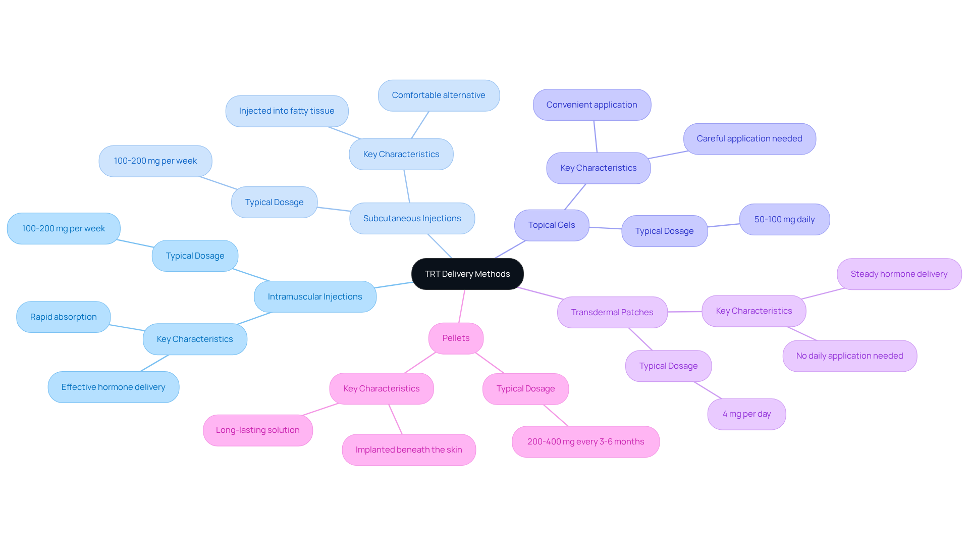 This mindmap starts with the main topic of TRT delivery methods. Each branch represents a different method, showing its typical dosage and unique features. Follow the branches to explore your options and find the best fit for your needs.