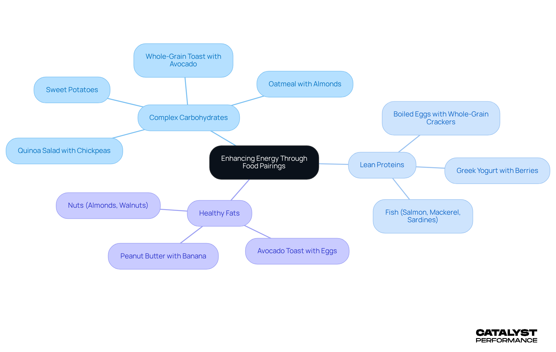 The central idea is about how to enhance energy through food combinations. Each branch represents a category of food, and the sub-branches show specific pairings that can help boost your vitality.