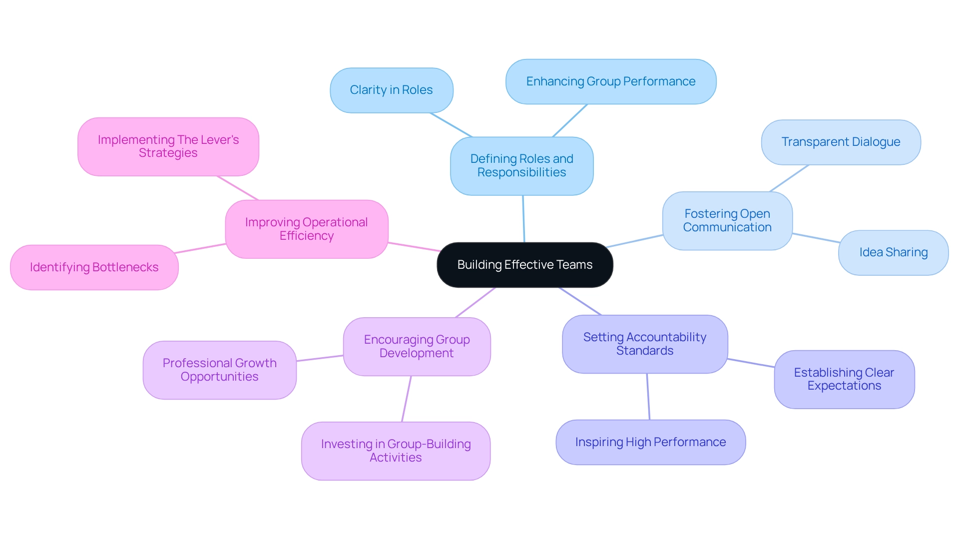 Each branch represents a key strategy for building effective teams, with sub-branches providing further detail. Distinct colors help differentiate between the strategies.
