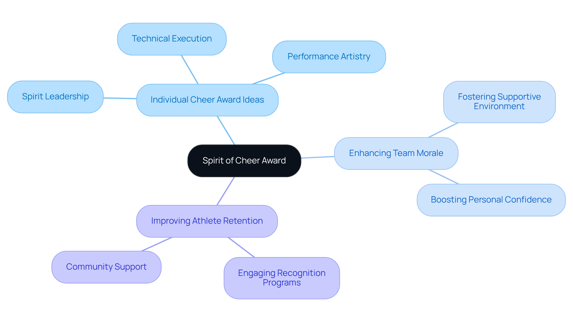 The central node represents the Spirit of Cheer Award, while the branches show related ideas and benefits. Each color-coded branch highlights different aspects of how the award contributes to team spirit and morale. The central node represents the Spirit of Cheer Award, while the branches show related ideas and benefits. Each color-coded branch highlights different aspects of how the award contributes to team spirit and morale.