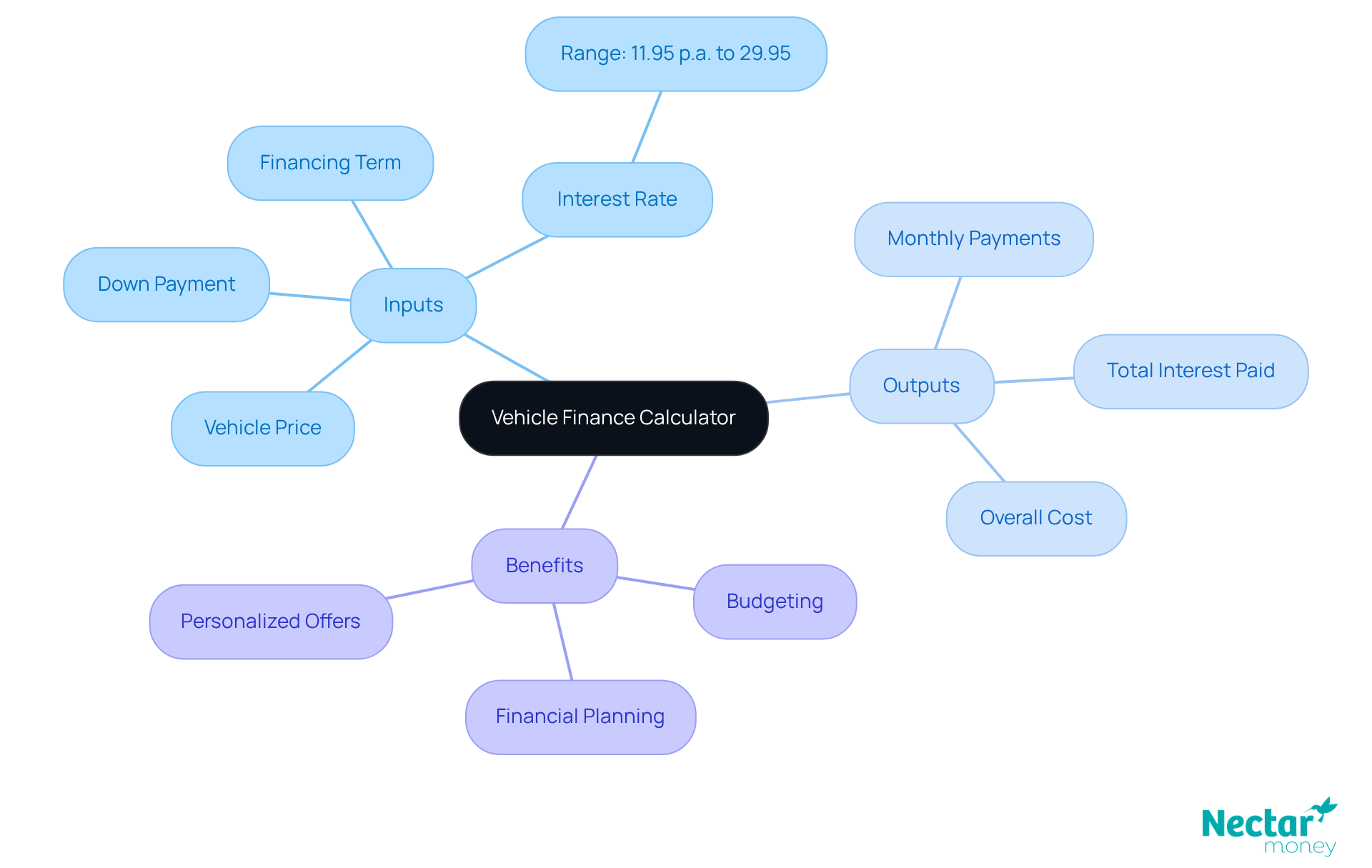 The center represents the calculator, with branches showing what you need to input and what you get out of it. Each branch explains how these parts contribute to making informed vehicle financing decisions.