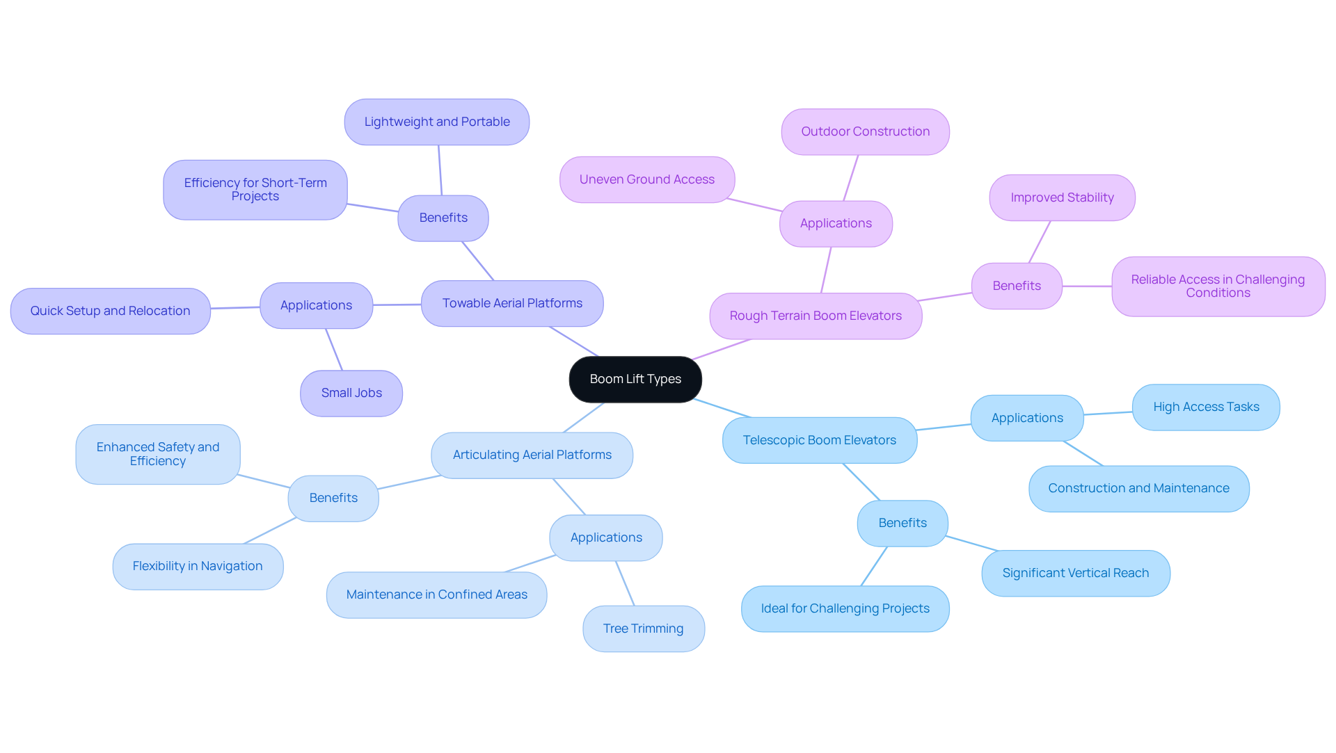 The central node represents the main topic of boom lifts, while the branches show different types of lifts and their specific uses. Each color-coded branch helps you quickly identify the type of lift and its applications. The central node represents the main topic of boom lifts, while the branches show different types of lifts and their specific uses. Each color-coded branch helps you quickly identify the type of lift and its applications.
