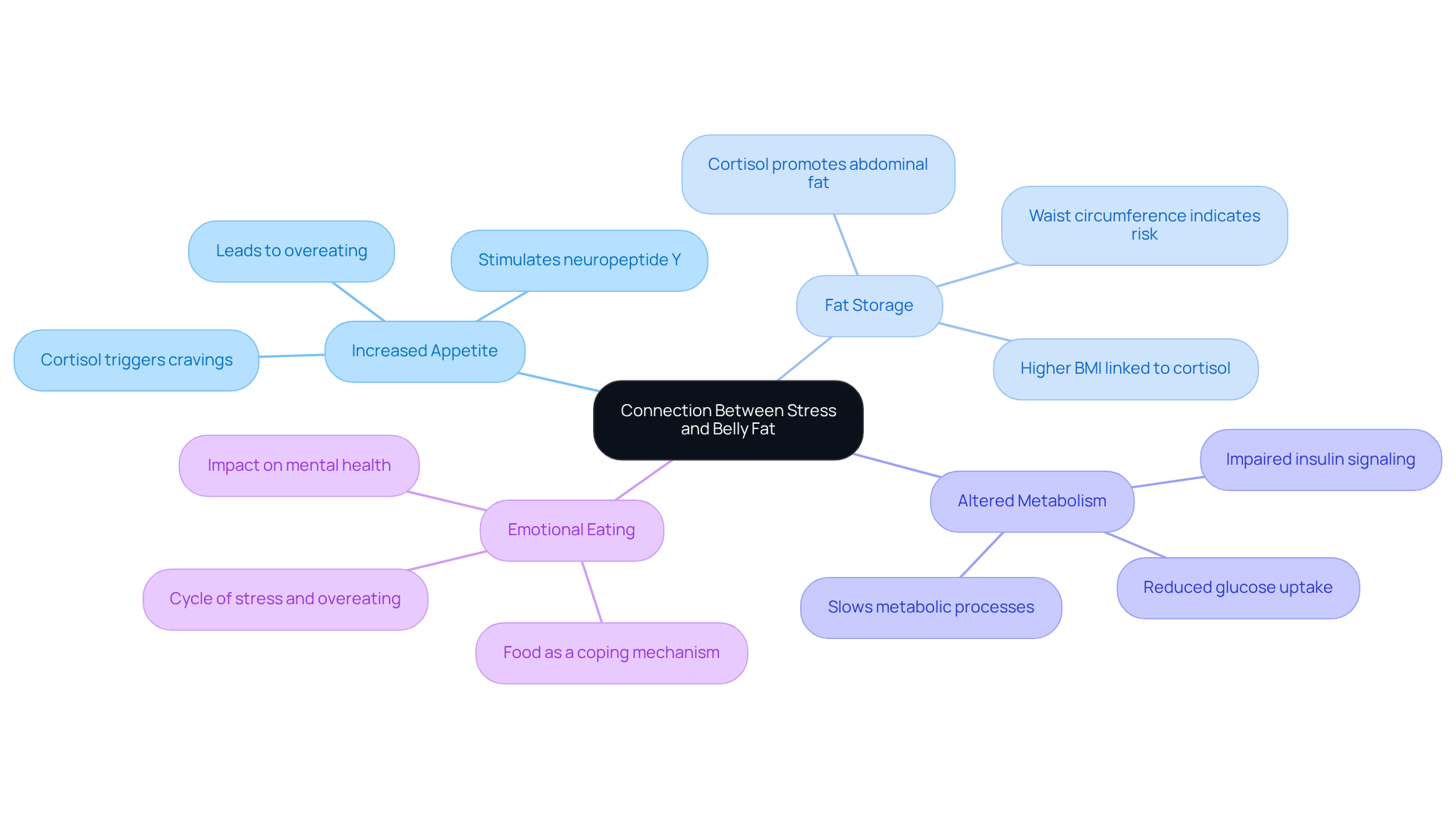 This mindmap illustrates how stress impacts weight management. Each branch represents a different effect of stress, helping you see how they connect to the central theme of belly fat. Follow the branches to explore each aspect and understand the overall relationship. This mindmap illustrates how stress impacts weight management. Each branch represents a different effect of stress, helping you see how they connect to the central theme of belly fat. Follow the branches to explore each aspect and understand the overall relationship.