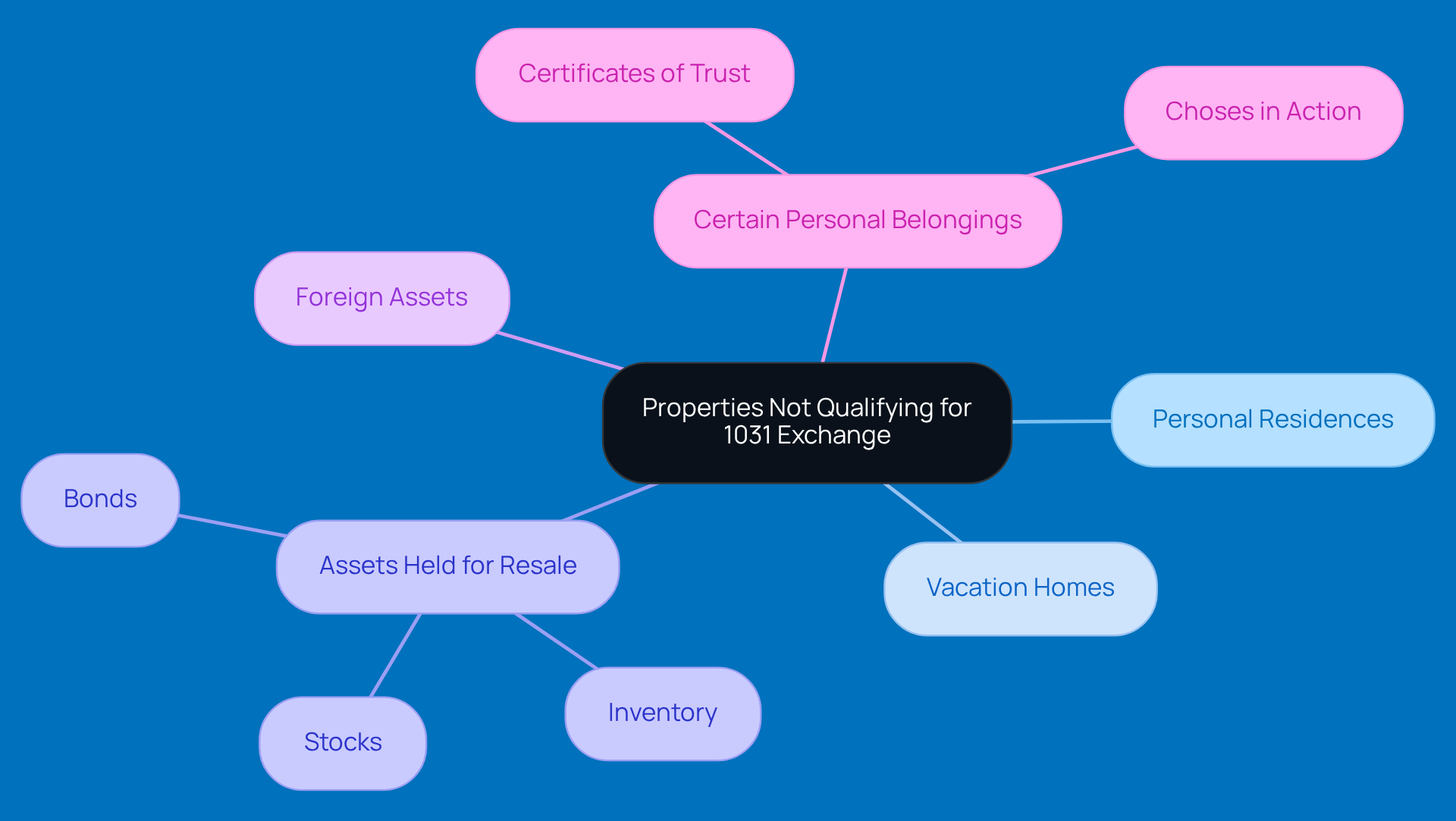 The central node represents the main topic, while the branches show different types of properties and assets that cannot be included in a 1031 Exchange. Each branch helps clarify what is excluded, making it easier to remember and understand.