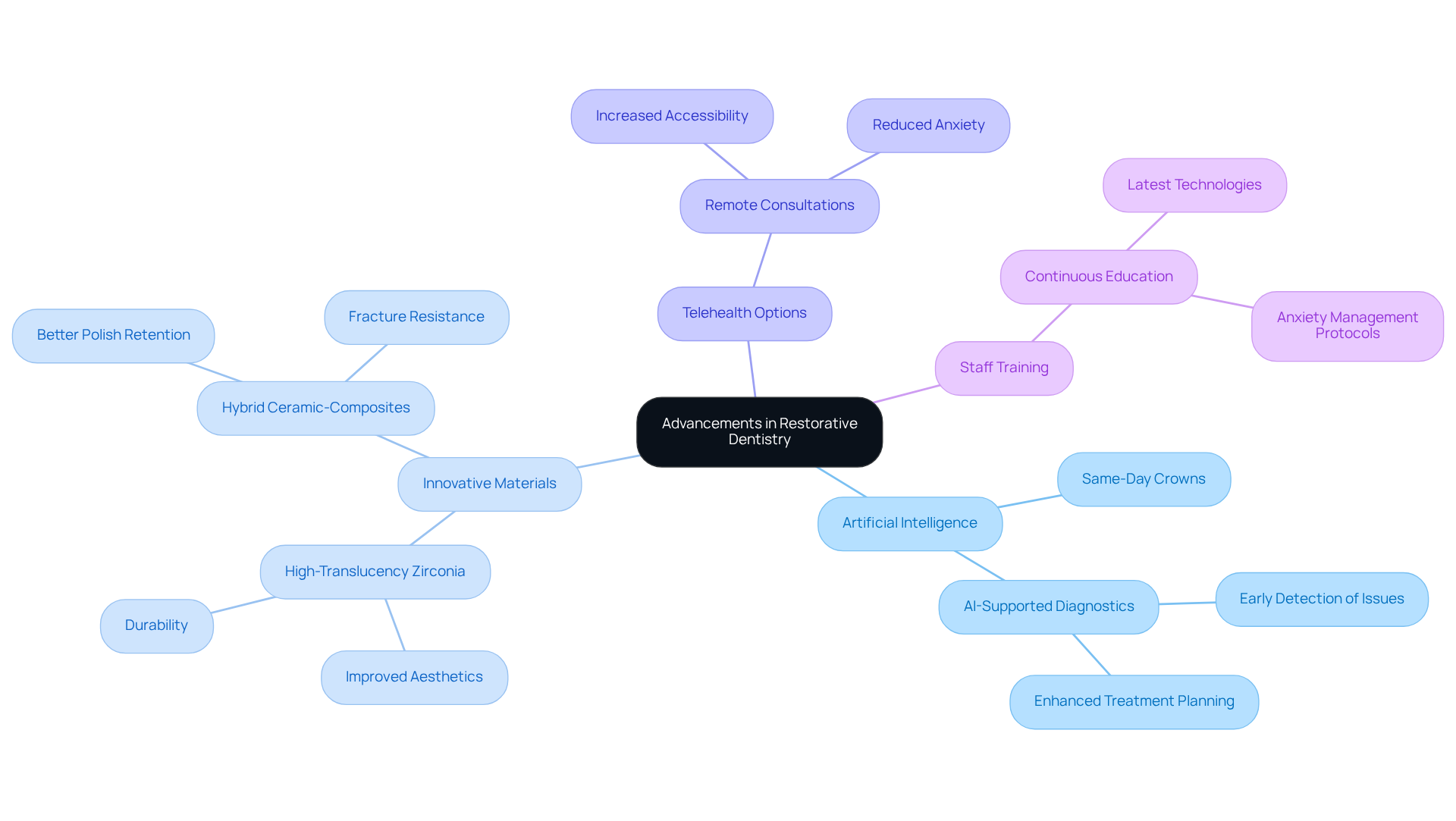 This mindmap shows how different advancements in restorative dentistry connect to improve patient care. Start at the center with the main theme, then follow the branches to explore specific innovations and their benefits. This mindmap shows how different advancements in restorative dentistry connect to improve patient care. Start at the center with the main theme, then follow the branches to explore specific innovations and their benefits.