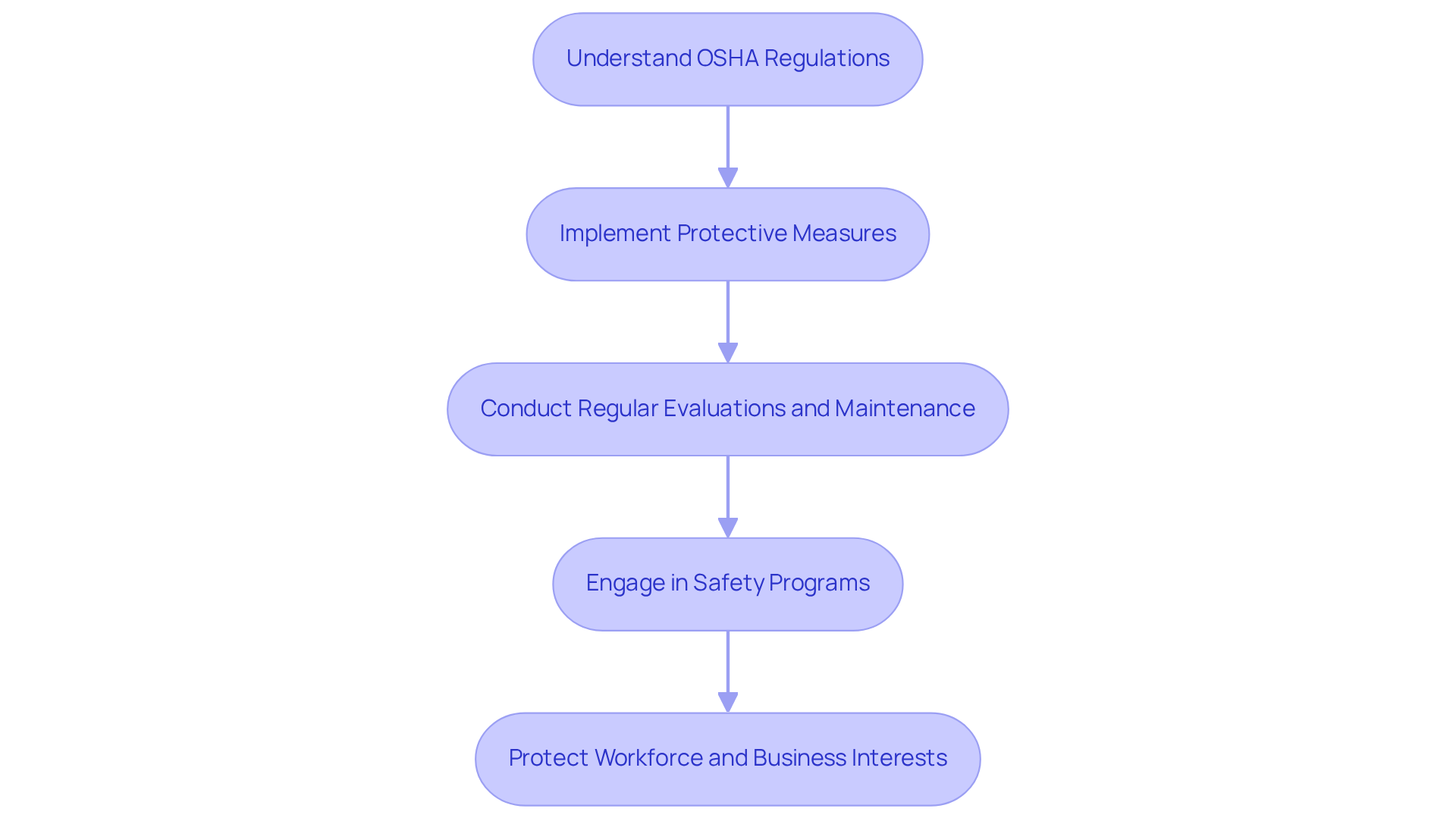This flowchart guides you through the essential steps for complying with safety regulations regarding steel trench boxes. Each box represents a key action, and following the arrows shows the sequence to ensure safety and legal adherence.
