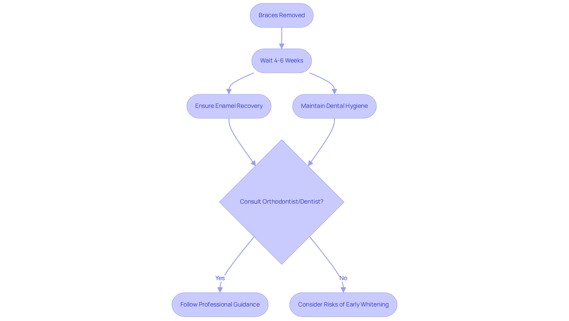 This flowchart guides you through the process of starting teeth whitening after braces. Follow the steps to ensure your child's dental health is prioritized, and consult with a professional for the best results. This flowchart guides you through the process of starting teeth whitening after braces. Follow the steps to ensure your child's dental health is prioritized, and consult with a professional for the best results.