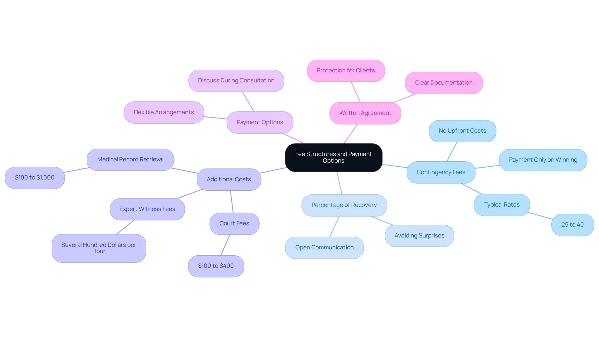 This mindmap starts with the main topic in the center and branches out into different aspects of attorney fees and payment options. Each branch represents a key point, and the sub-branches provide additional details. This layout helps you visualize how each part connects to the overall theme, making it easier to grasp the financial landscape.