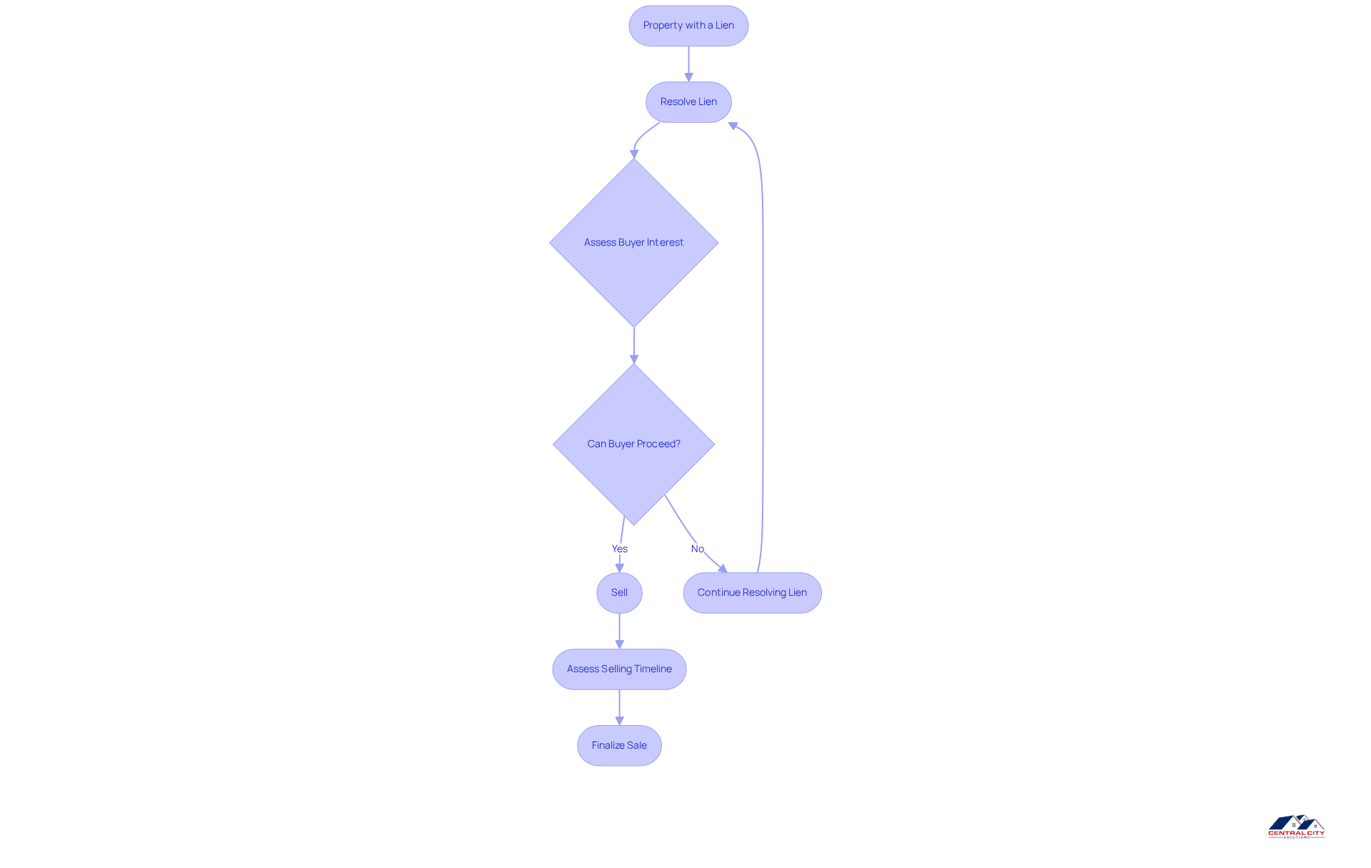 This flowchart shows the steps a homeowner must take when selling a property with a lien. Start at the top, follow the steps, and see how decisions impact the selling process. This flowchart shows the steps a homeowner must take when selling a property with a lien. Start at the top, follow the steps, and see how decisions impact the selling process.