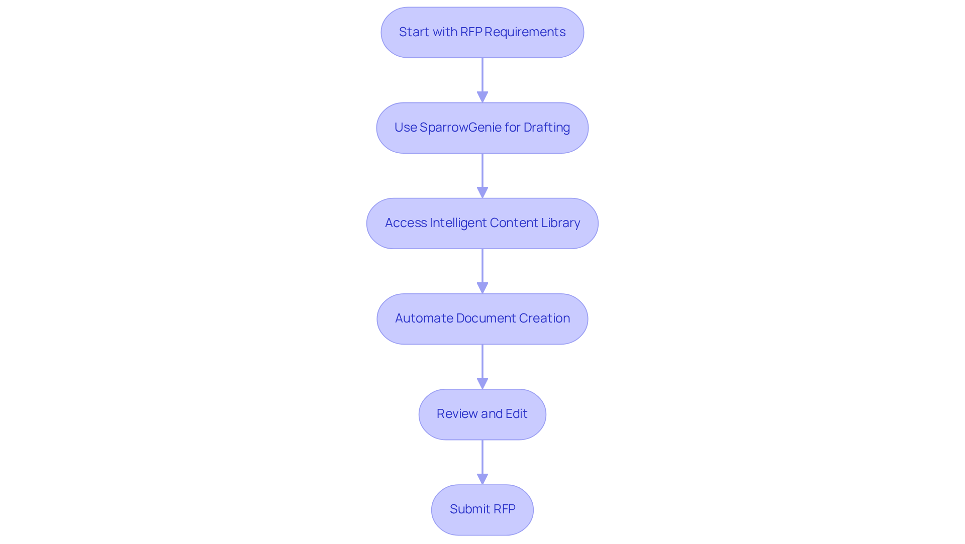 Follow the arrows to see how SparrowGenie streamlines the RFP process, from gathering requirements to submission, highlighting the efficiency gained at each step.