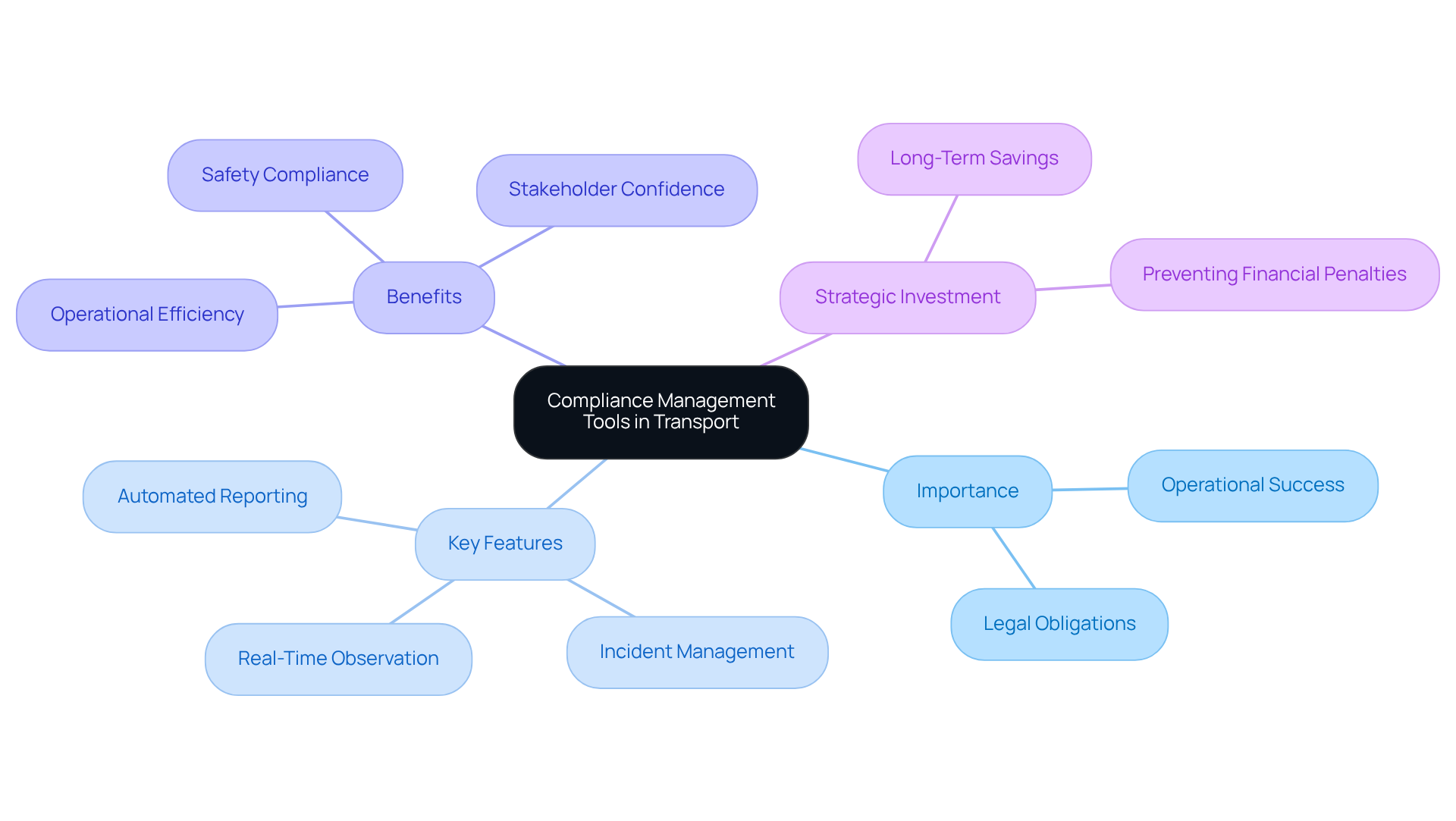 This mindmap starts with the main topic at the center and branches out to show the importance of compliance tools, their key features, and the benefits they provide. Each branch represents a different aspect of compliance management, helping you see how they all connect.