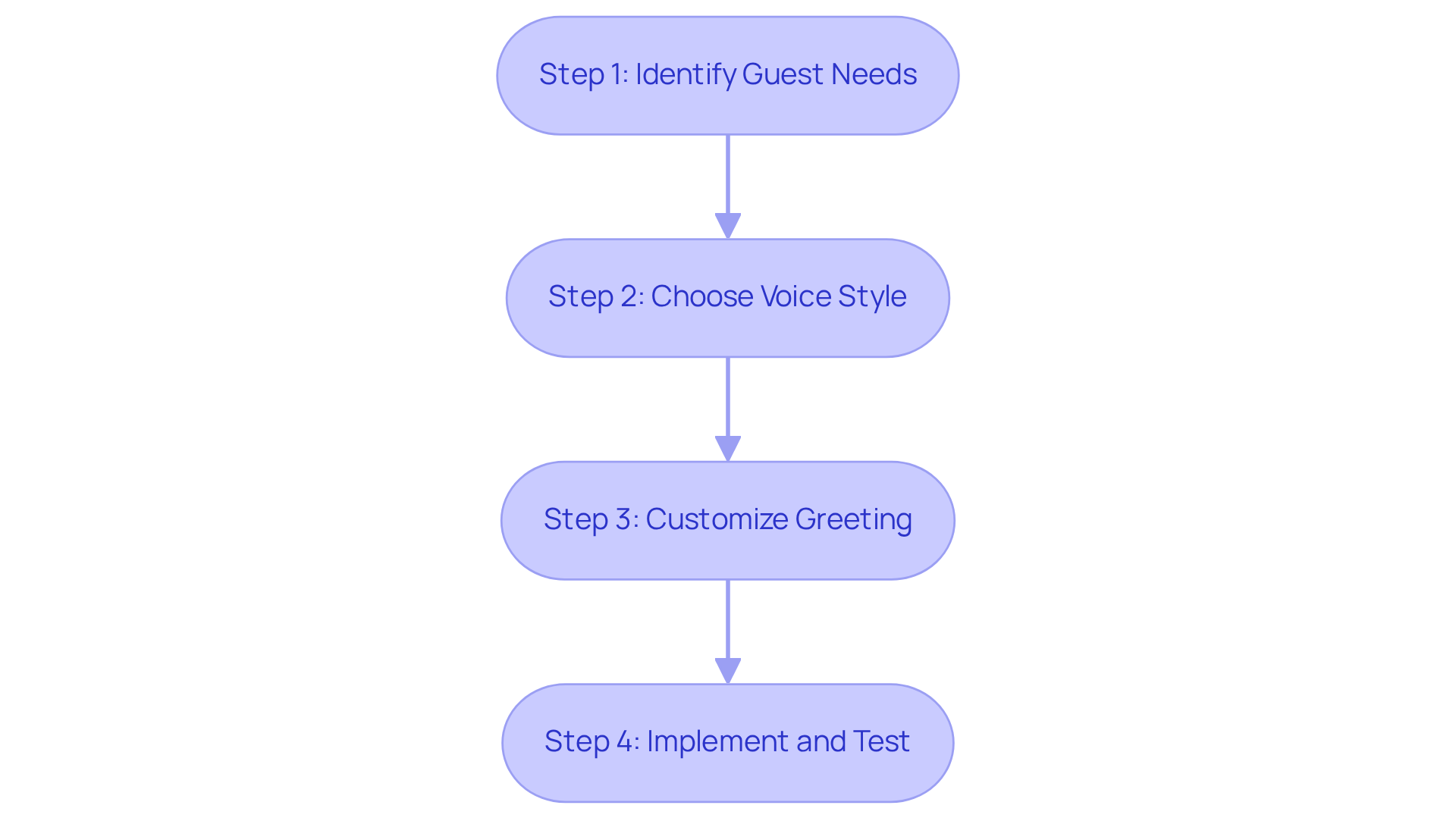 Each box represents a step in creating personalized voice greetings for guests. Follow the arrows to see how to move from one step to the next, ensuring a smooth implementation of the voice greeting generator.