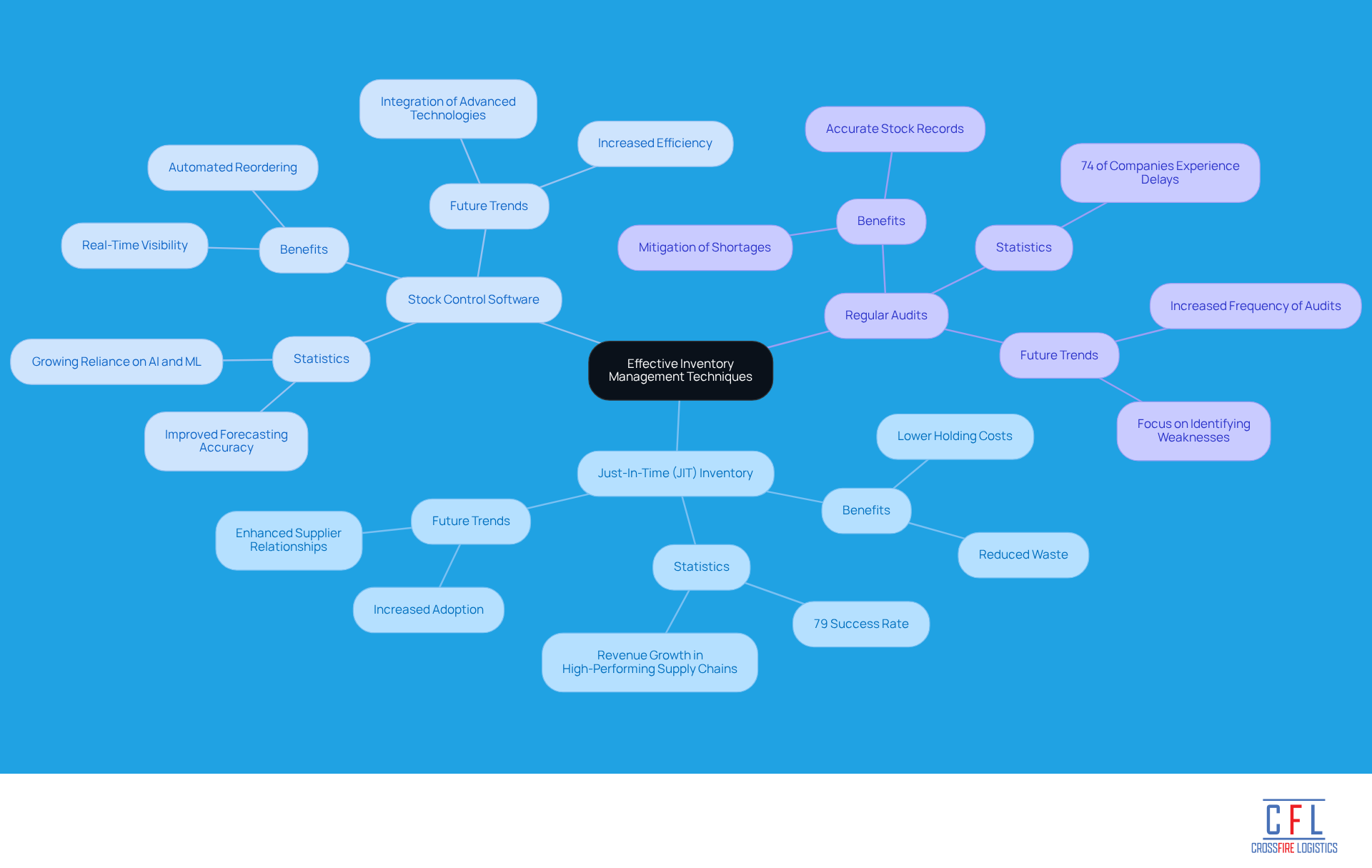 The central node represents the main topic, while the branches show different techniques. Each sub-branch provides additional details, helping you understand how each technique contributes to better inventory management.