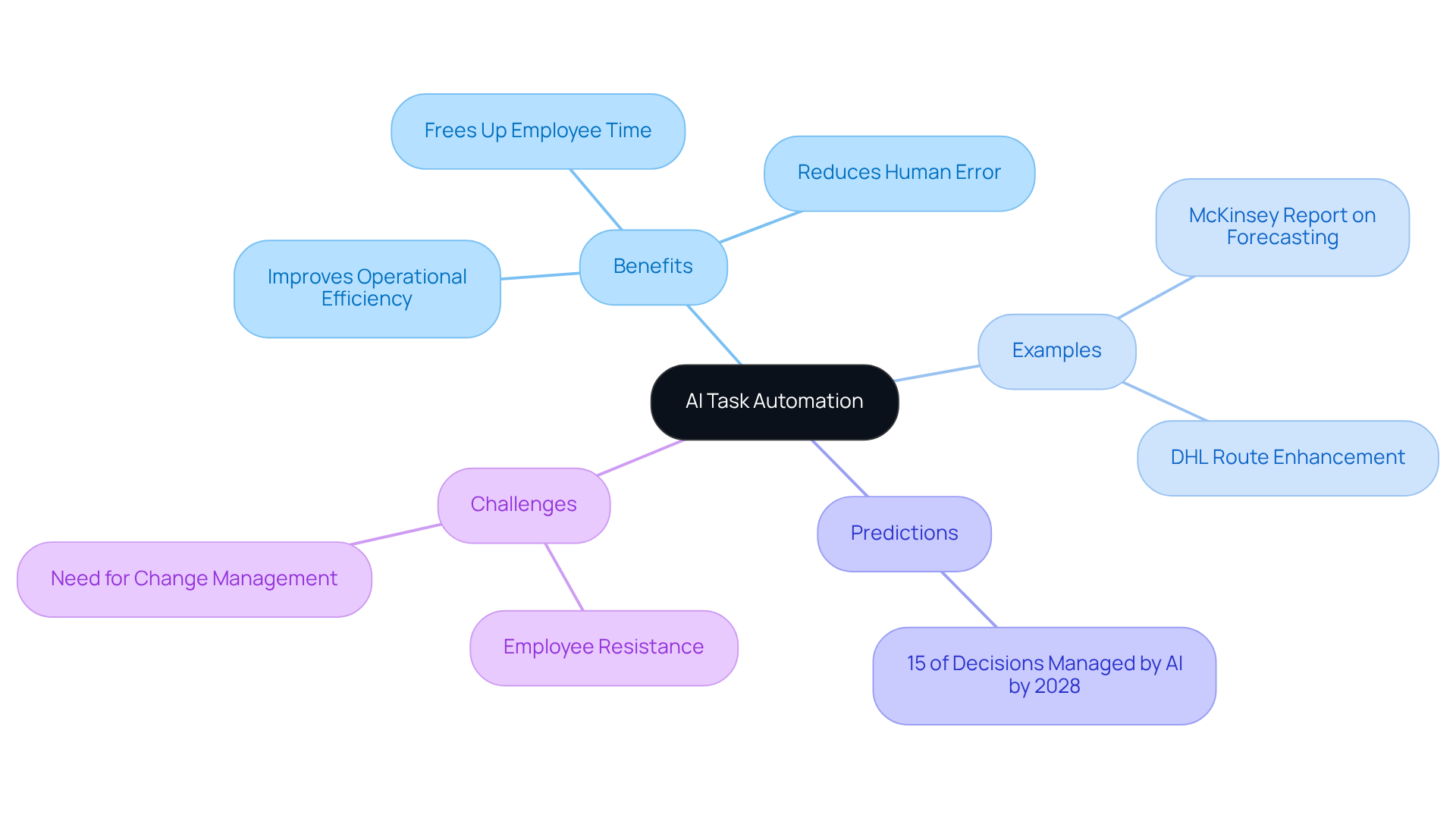 Start at the center with the main idea of AI task automation, then explore the branches to see its benefits, real-world examples, future predictions, and the challenges organizations face in adopting this technology.
