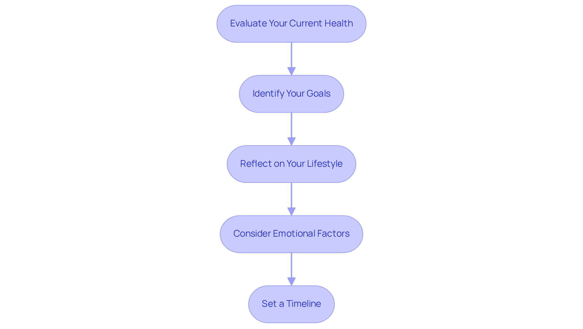 Each box represents a step in your journey to better health. Follow the arrows to see how each step builds on the last, guiding you toward your fitness goals. Each box represents a step in your journey to better health. Follow the arrows to see how each step builds on the last, guiding you toward your fitness goals.