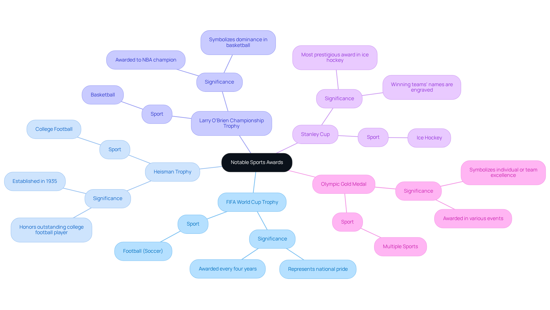 This mindmap starts with the main topic of sports awards at the center. Each branch represents a specific award, and the sub-branches explain what each award signifies and the sport it is associated with. This helps you understand the importance of each award and how they motivate athletes.