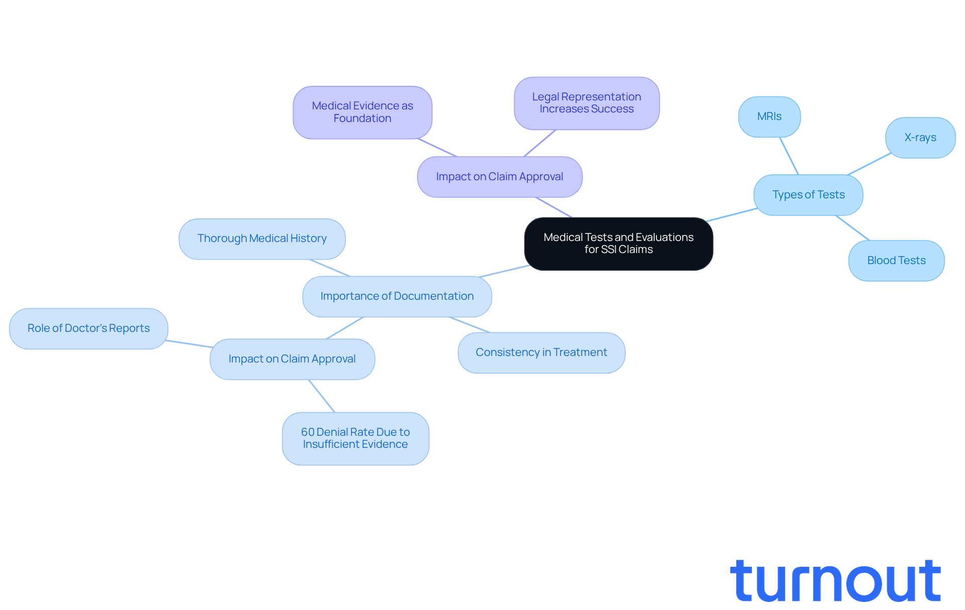 The center represents the main topic of medical tests and evaluations. Each branch shows different types of tests and their importance in supporting your disability claim. Follow the branches to see how each element contributes to your overall case.