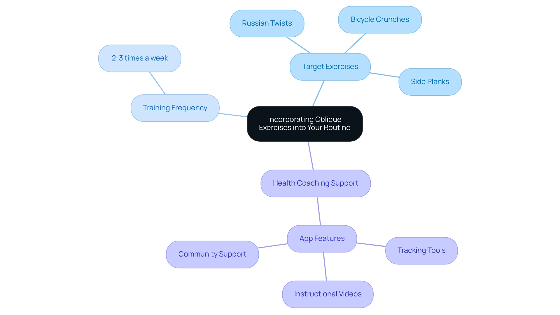 The central node represents the main topic, with branches showing targeted exercises, recommended training frequency, and health coaching support.