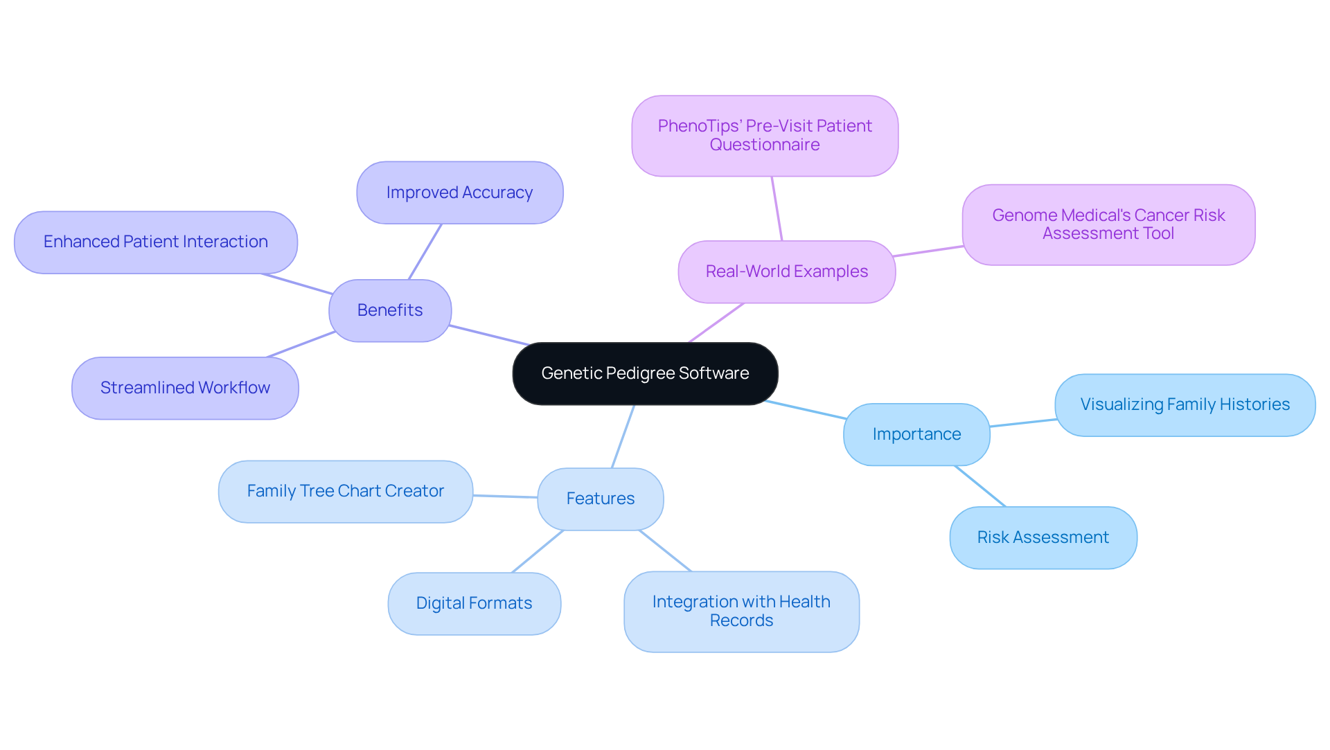 Start at the center with the main topic, then follow the branches to explore its importance, features, benefits, and real-world applications. Each branch represents a different aspect of how genetic pedigree software enhances healthcare.