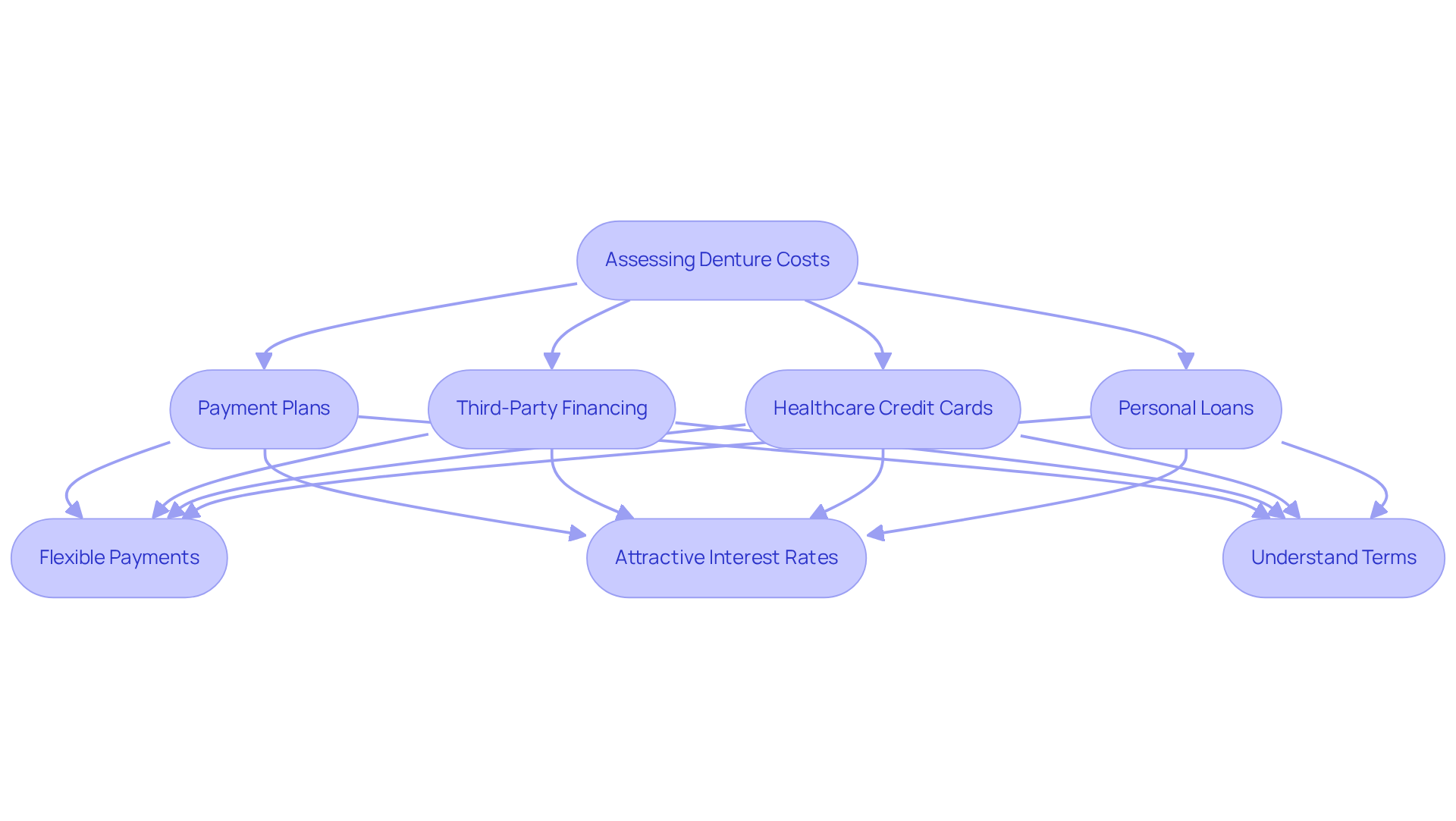 Each box represents a financing option. Follow the arrows to see how you can manage your denture costs and what to consider at each step.