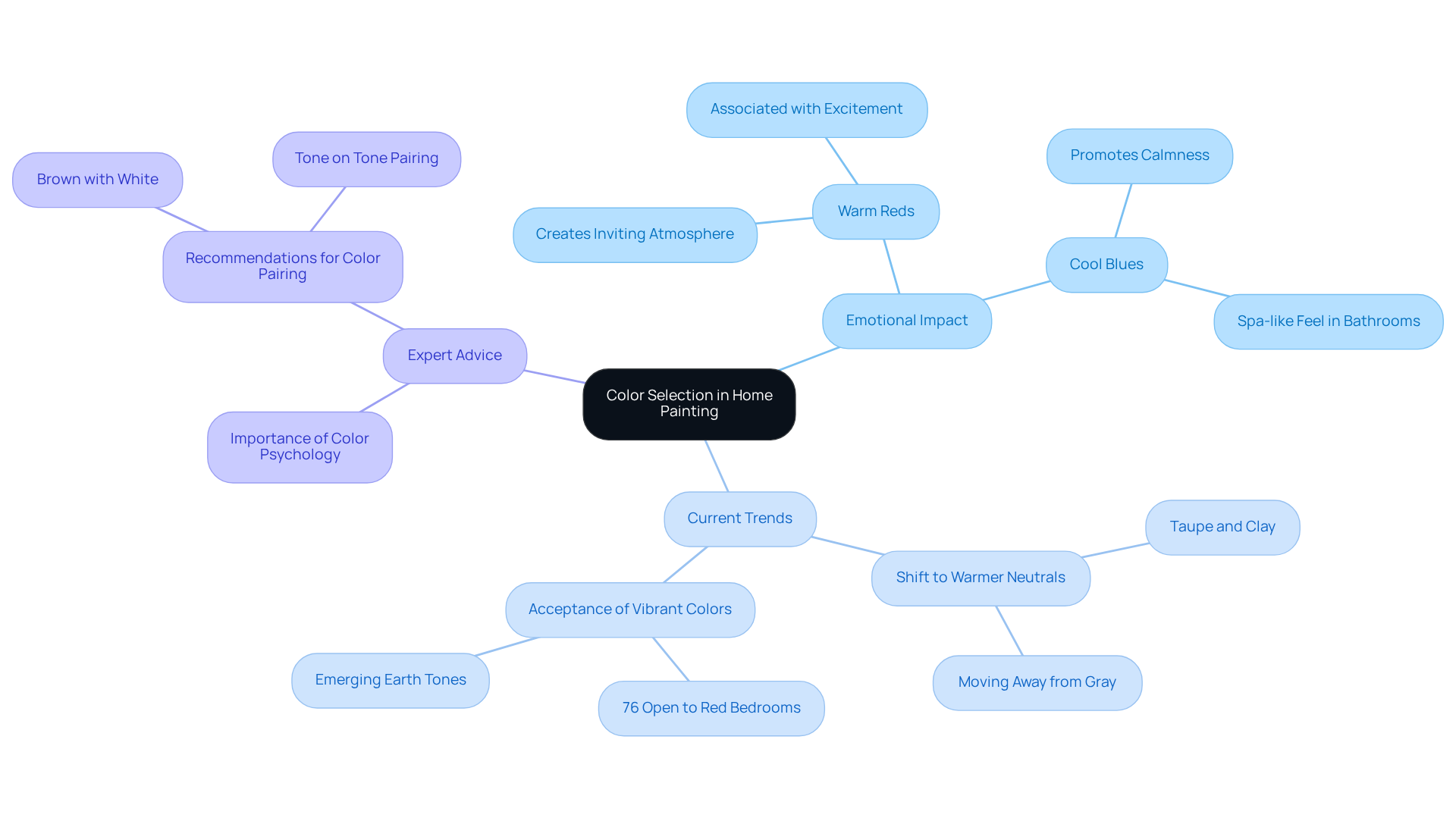 The central node represents the main topic, while branches show different aspects of color selection. Each color represents a theme, helping you see how emotions, trends, and expert advice connect.