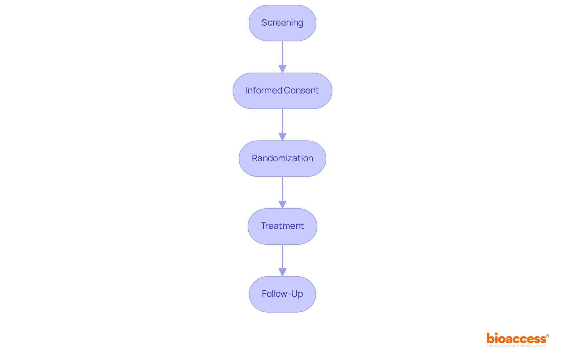 Each box represents a step in the clinical trial process. Follow the arrows to understand how each step leads to the next, ensuring you know what to expect as a volunteer.