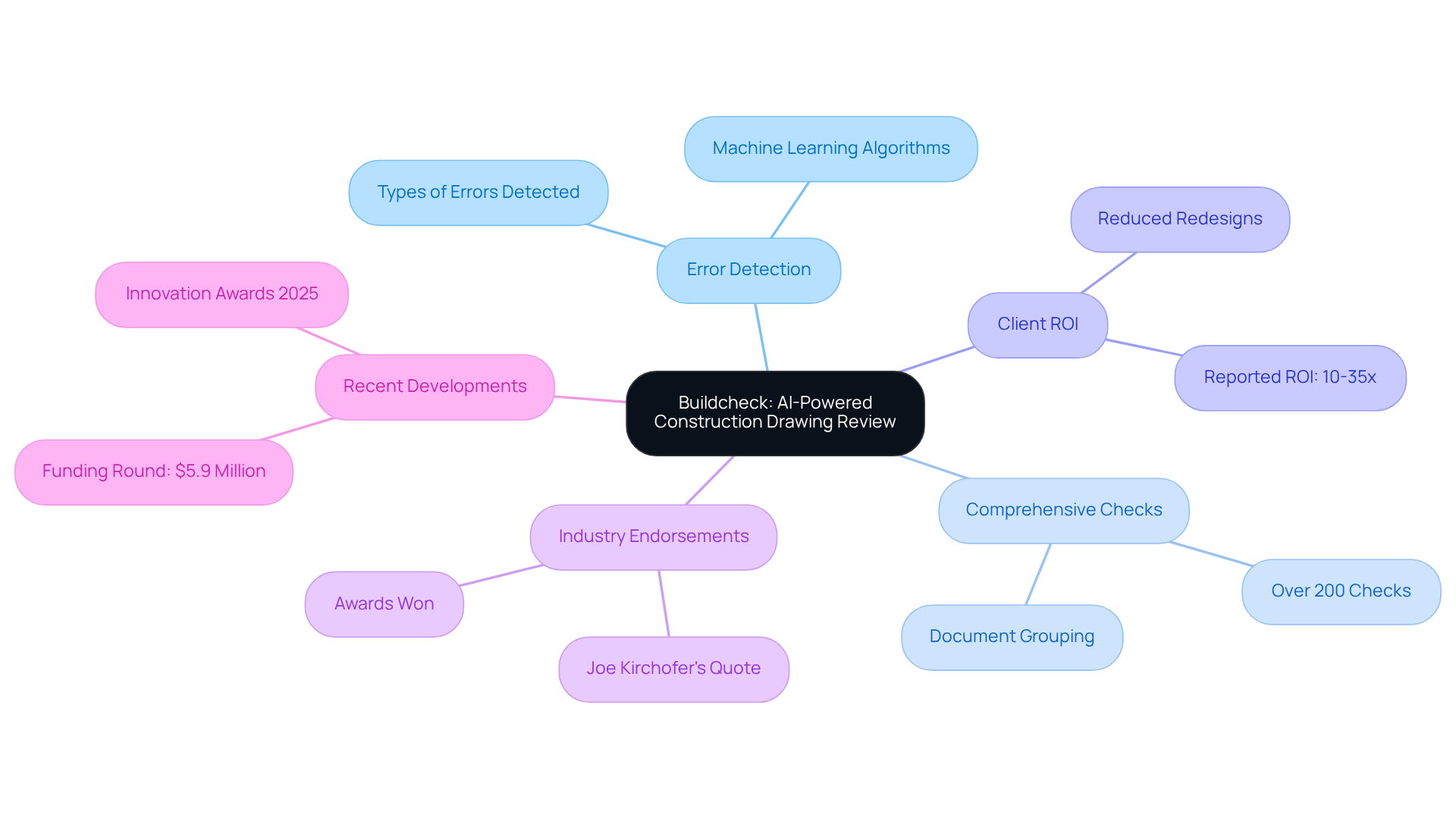 The central node represents Buildcheck, while the branches show its main features and benefits. Each branch connects to specific details, helping you understand how Buildcheck enhances construction drawing accuracy.