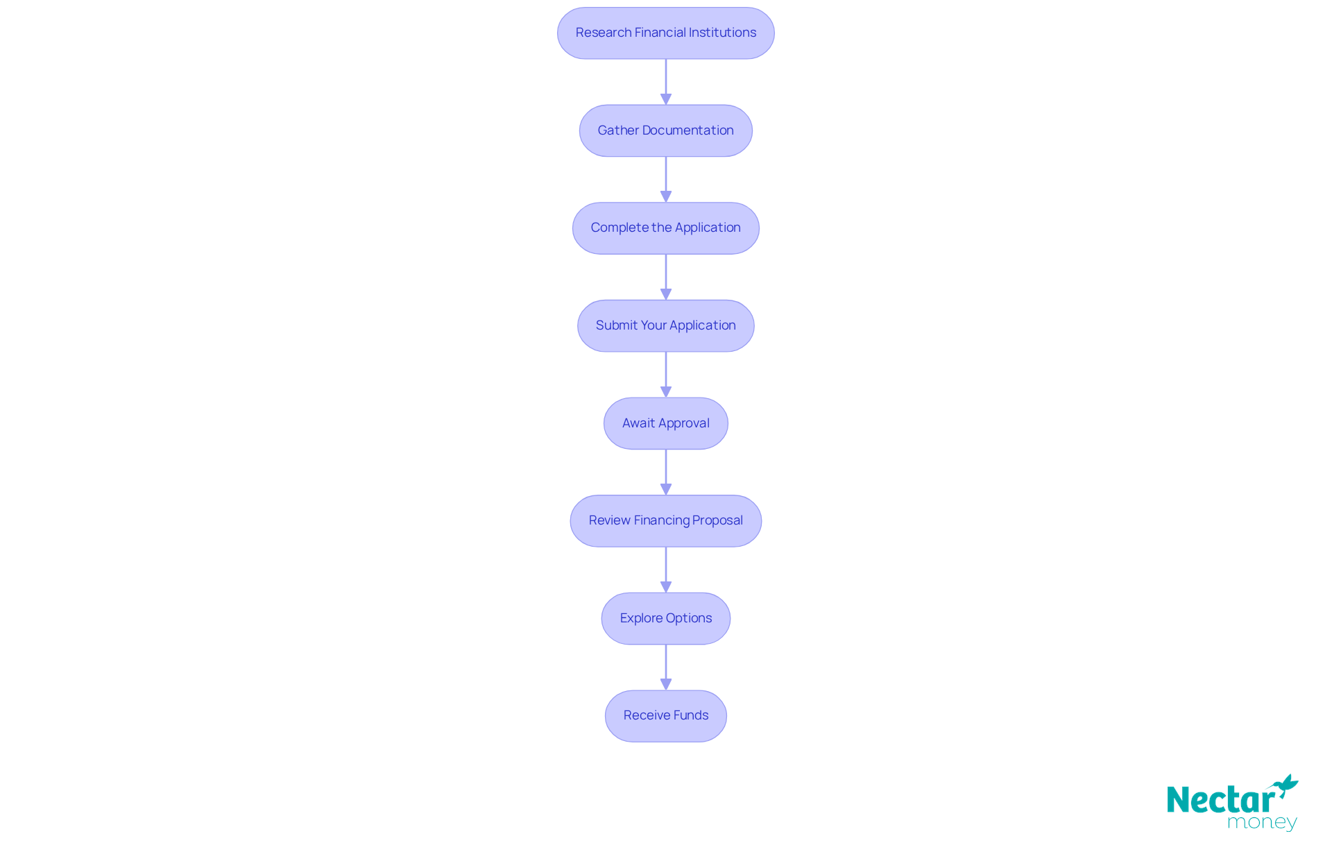 Each box in the flowchart represents a step in applying for a loan. Follow the arrows to see the journey from research to receiving your funds.