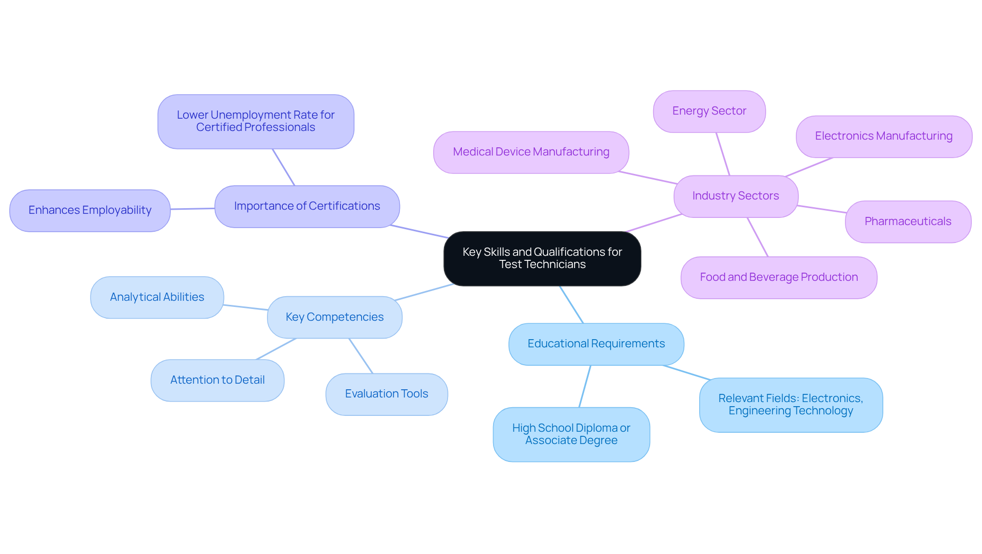 The center represents the main focus on skills and qualifications. Each branch shows different aspects that contribute to a test technician's success, helping you understand what to look for when hiring. The center represents the main focus on skills and qualifications. Each branch shows different aspects that contribute to a test technician's success, helping you understand what to look for when hiring.