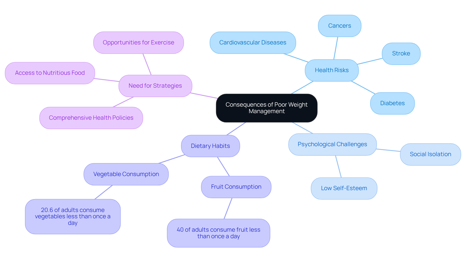 The central node represents the main topic, while the branches show different aspects related to poor weight management. Each color-coded branch helps you see how health risks, psychological issues, and dietary habits are connected.