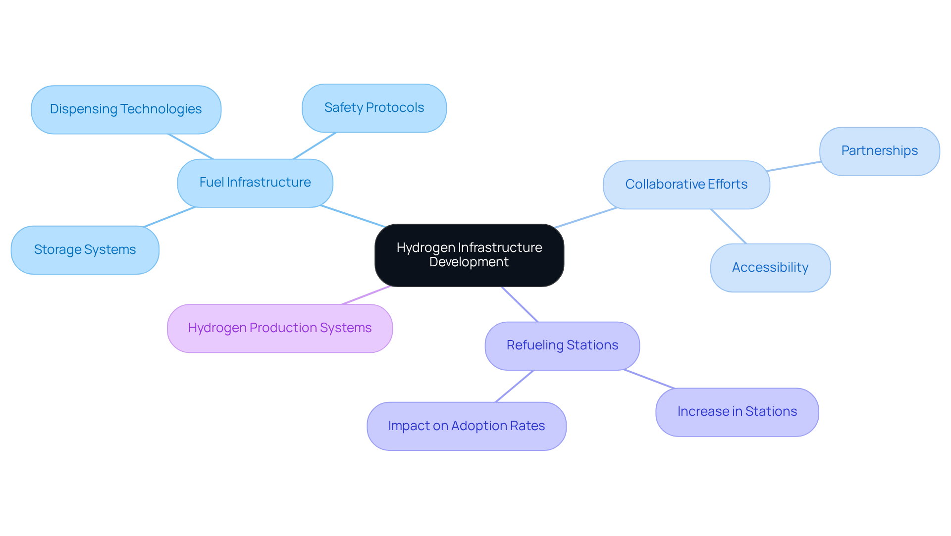Start at the center with the main topic of hydrogen infrastructure. Follow the branches to explore different aspects like fuel infrastructure components, collaboration efforts, and the significance of refueling stations in supporting heavy-duty vehicle adoption.