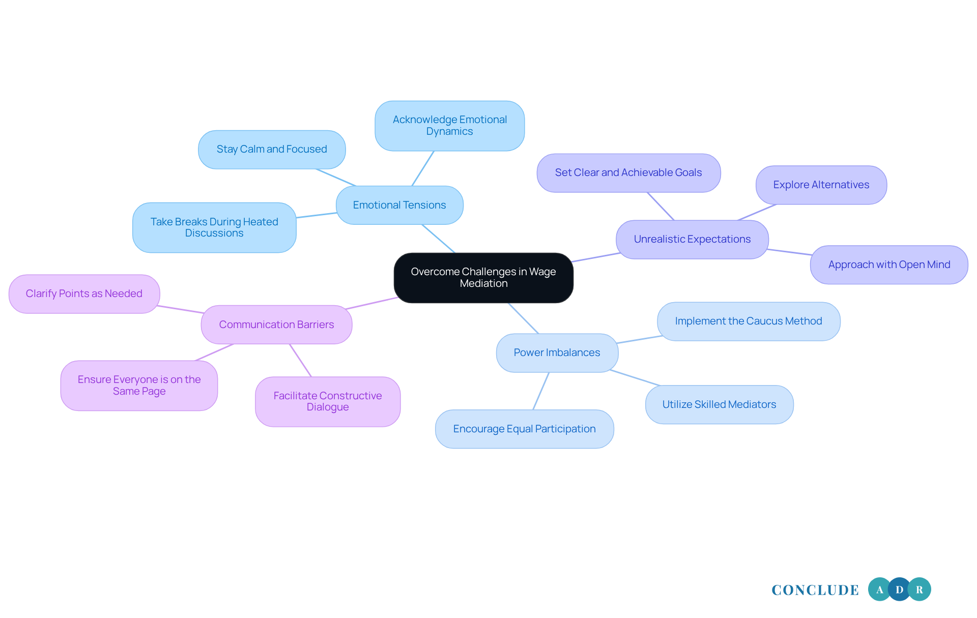The central node represents the main theme, while each branch shows a specific challenge. The sub-branches detail strategies to overcome those challenges, helping you see how to navigate mediation effectively.