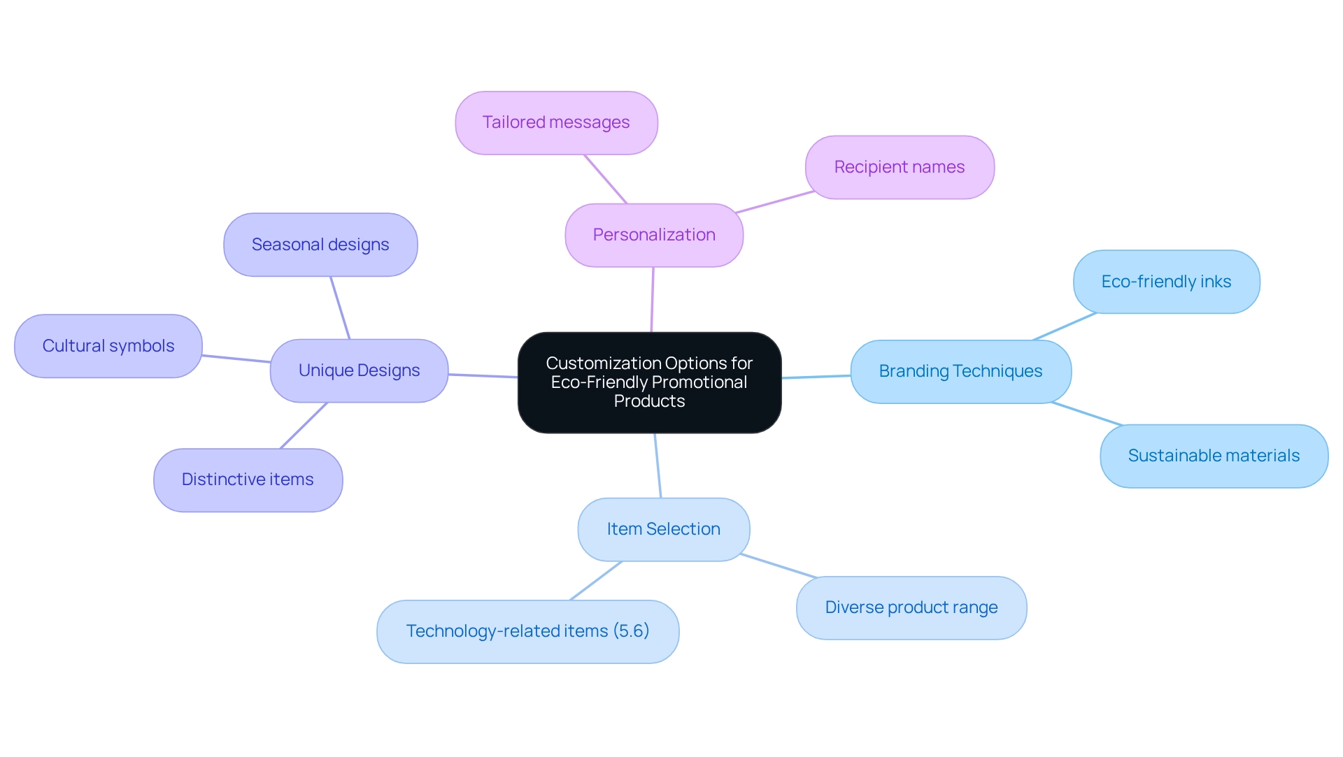 The central node represents the overall topic, with branches showing the main strategies for customization and their respective details. The central node represents the overall topic, with branches showing the main strategies for customization and their respective details.