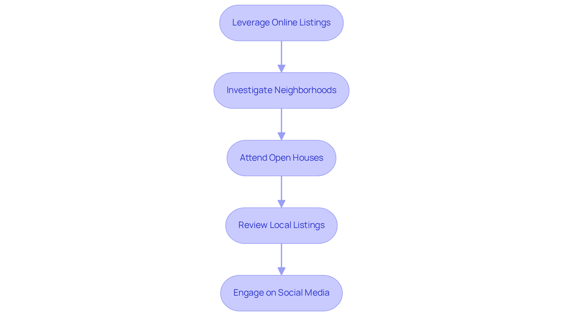 Each box represents a step in your home search journey. Follow the arrows to see the order in which you should take these actions for the best results.