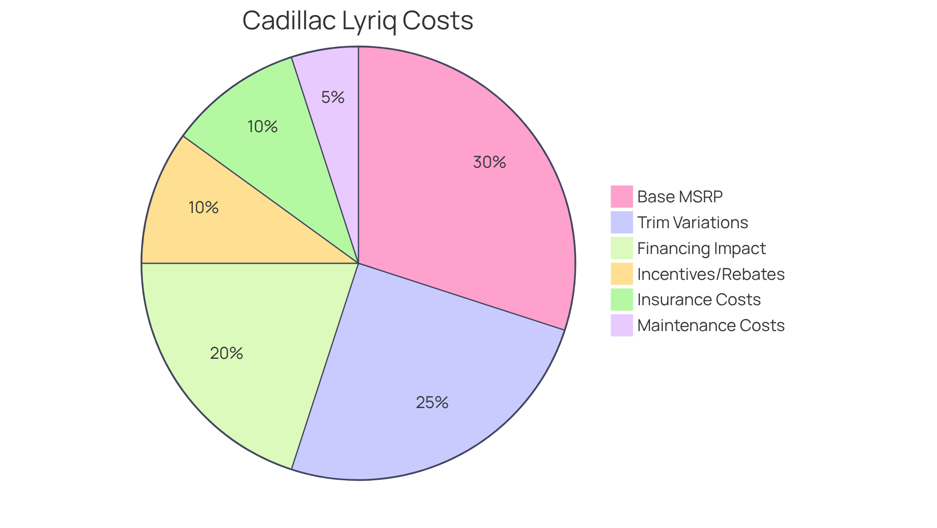 Each slice of the pie shows a different cost factor related to owning a Cadillac Lyriq. The bigger the slice, the more significant that cost is in the overall picture. This helps you see where your money goes when considering this luxury vehicle. Each slice of the pie shows a different cost factor related to owning a Cadillac Lyriq. The bigger the slice, the more significant that cost is in the overall picture. This helps you see where your money goes when considering this luxury vehicle.