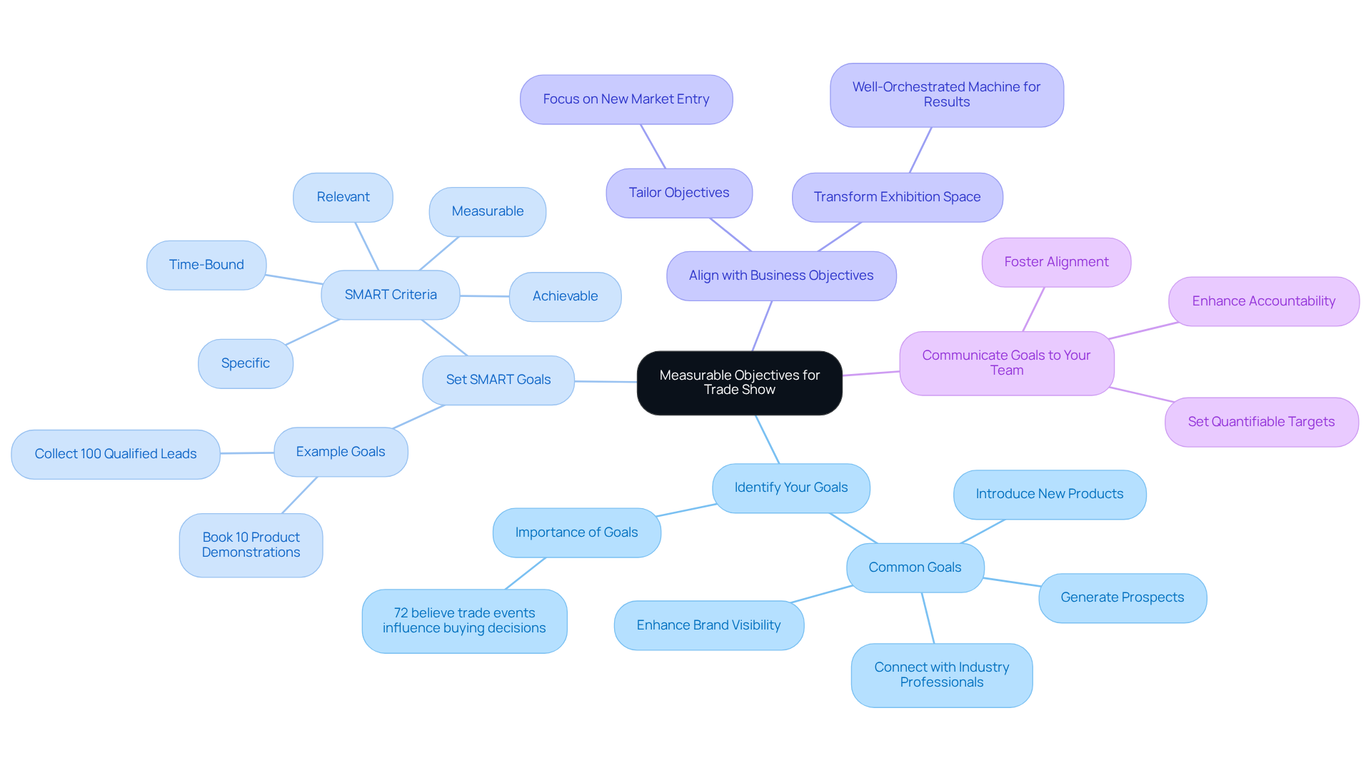 The central node represents the main focus of defining objectives, while the branches show different strategies to achieve this. Each sub-point provides more detail on how to implement these strategies effectively. The central node represents the main focus of defining objectives, while the branches show different strategies to achieve this. Each sub-point provides more detail on how to implement these strategies effectively.