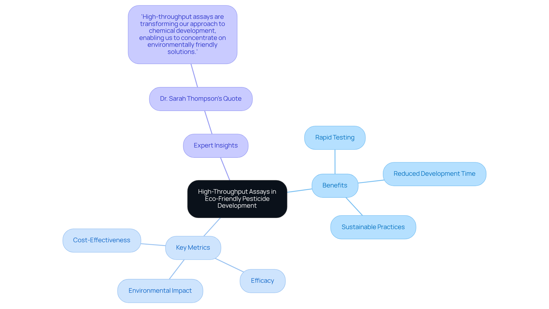 The center represents the main topic, while branches show related benefits, metrics, and expert opinions. Each branch helps you understand how high-throughput assays contribute to eco-friendly pesticide development.