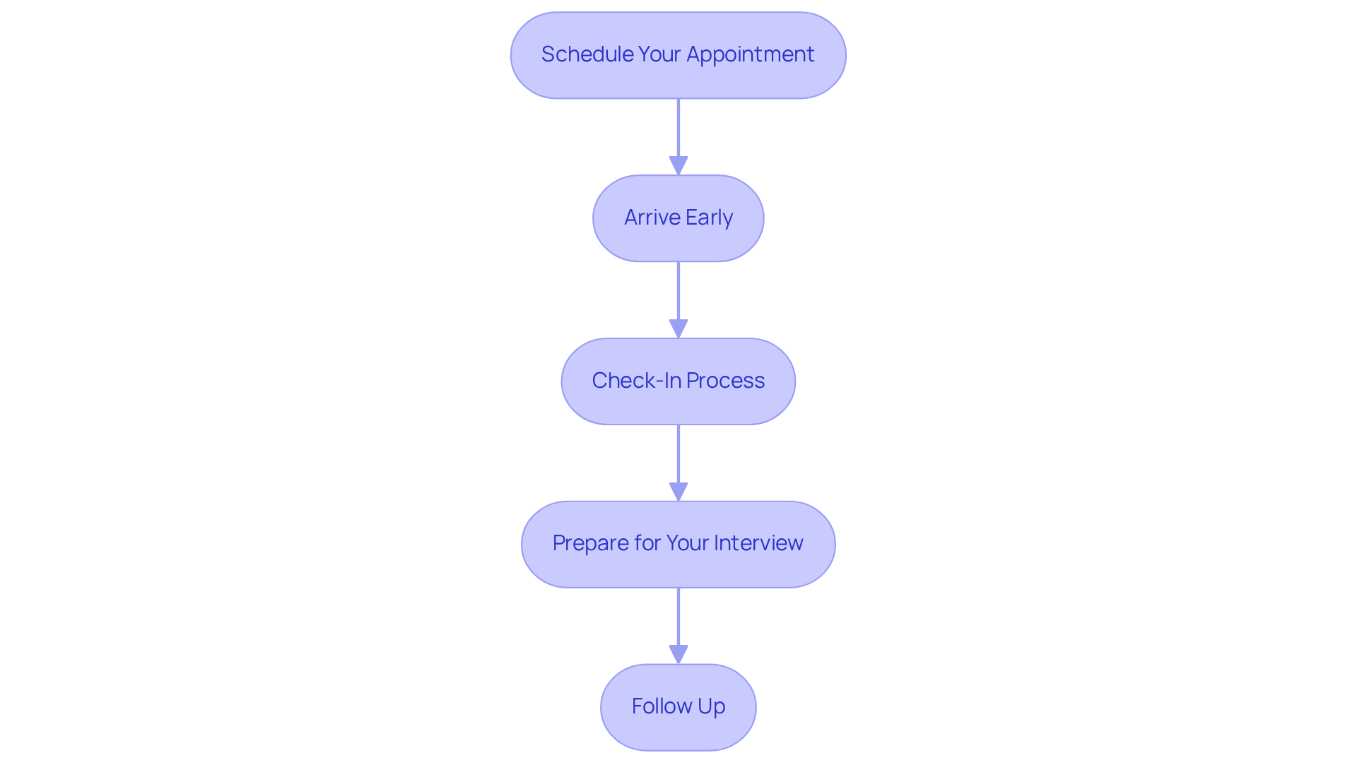 Each box represents a step you need to take to navigate your appointment smoothly. Follow the arrows to see the order in which you should complete each task.