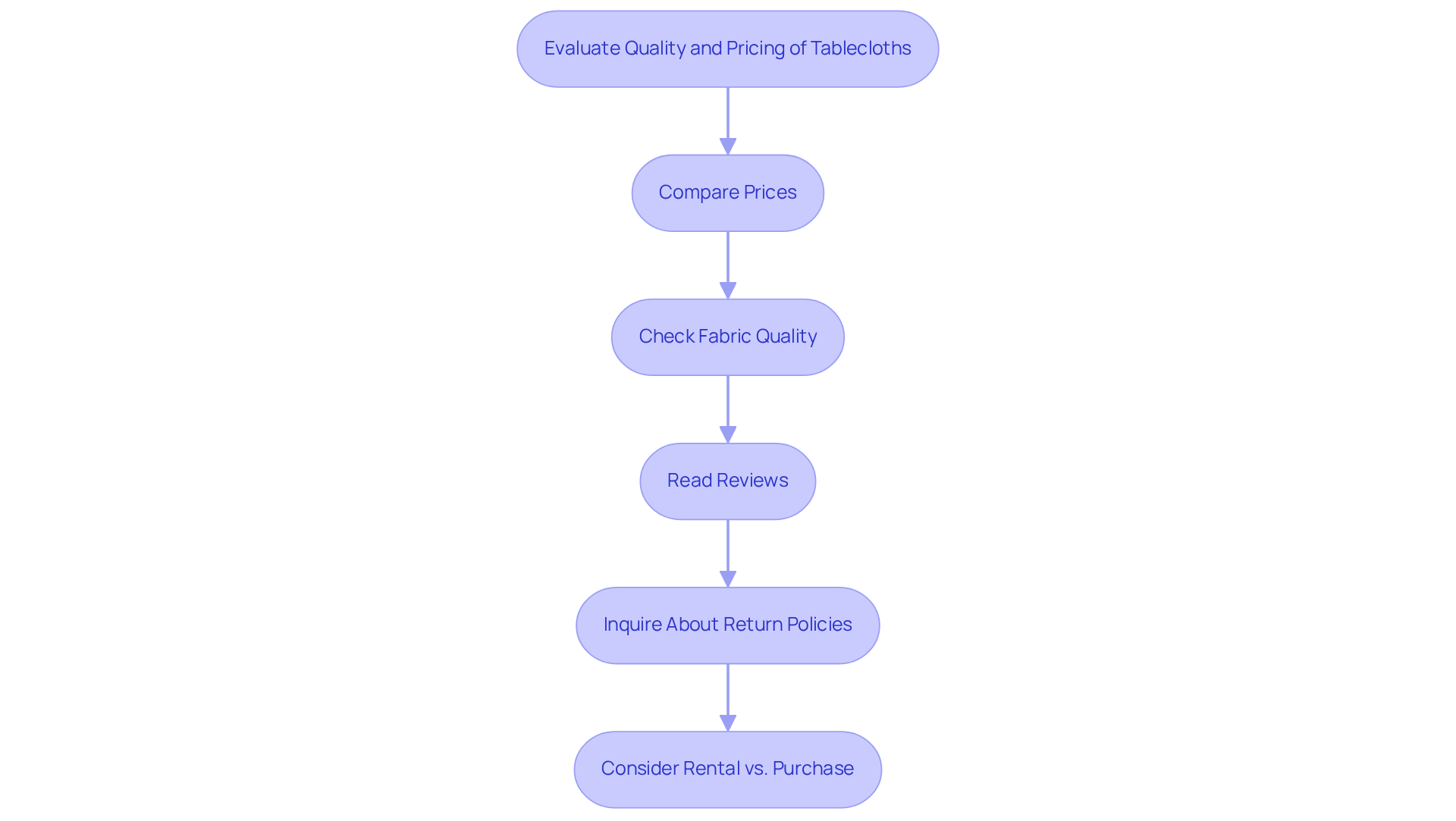 Follow the arrows to see the steps you should take when evaluating tablecloth vendors. Each box represents an important factor to consider, guiding you toward making a smart choice for your event.