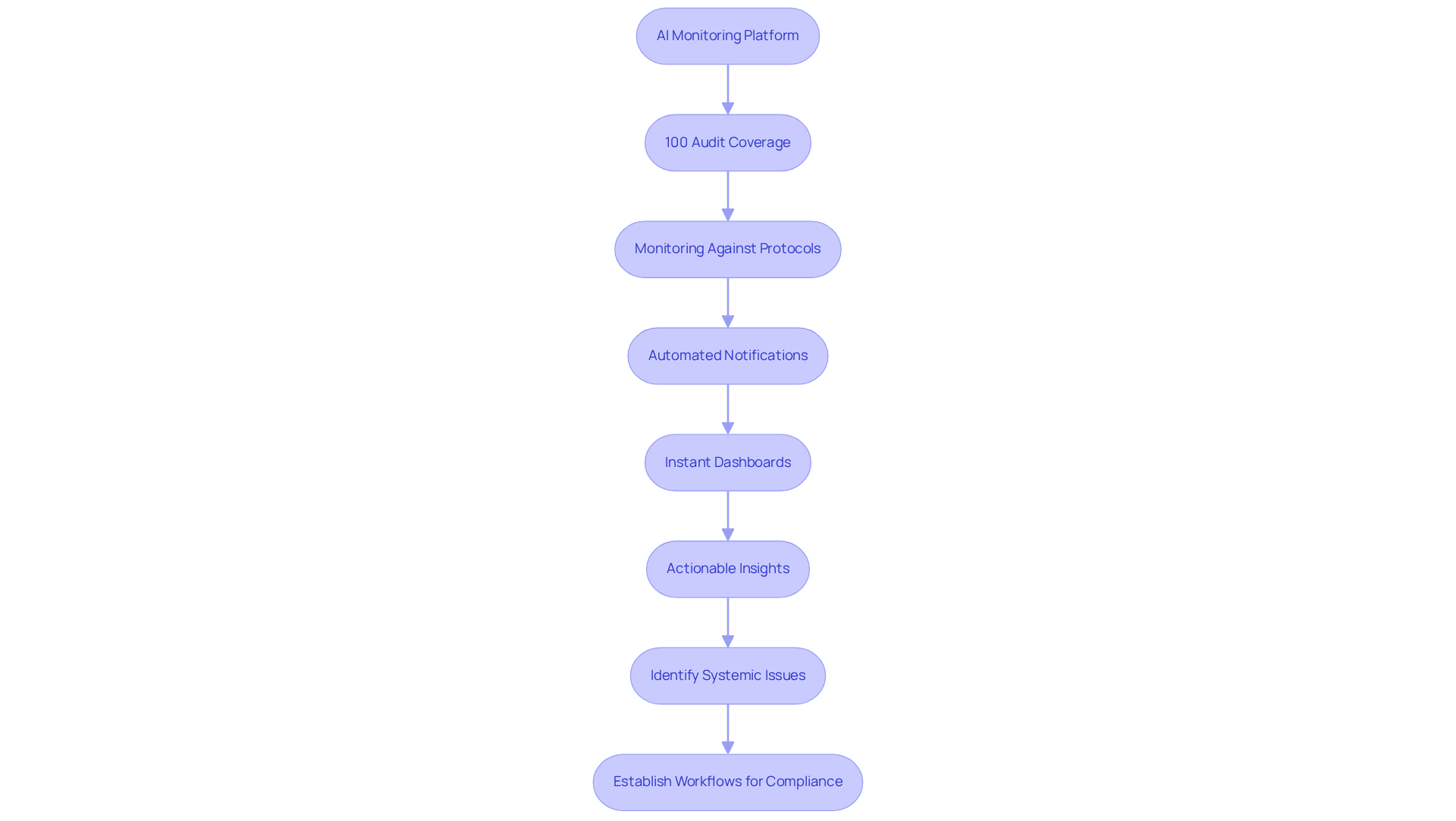 This flowchart shows how Adentris's AI platform works to ensure compliance. Each step represents a part of the process, from monitoring regulations to providing insights and addressing issues. Follow the arrows to see how everything connects! This flowchart shows how Adentris's AI platform works to ensure compliance. Each step represents a part of the process, from monitoring regulations to providing insights and addressing issues. Follow the arrows to see how everything connects!