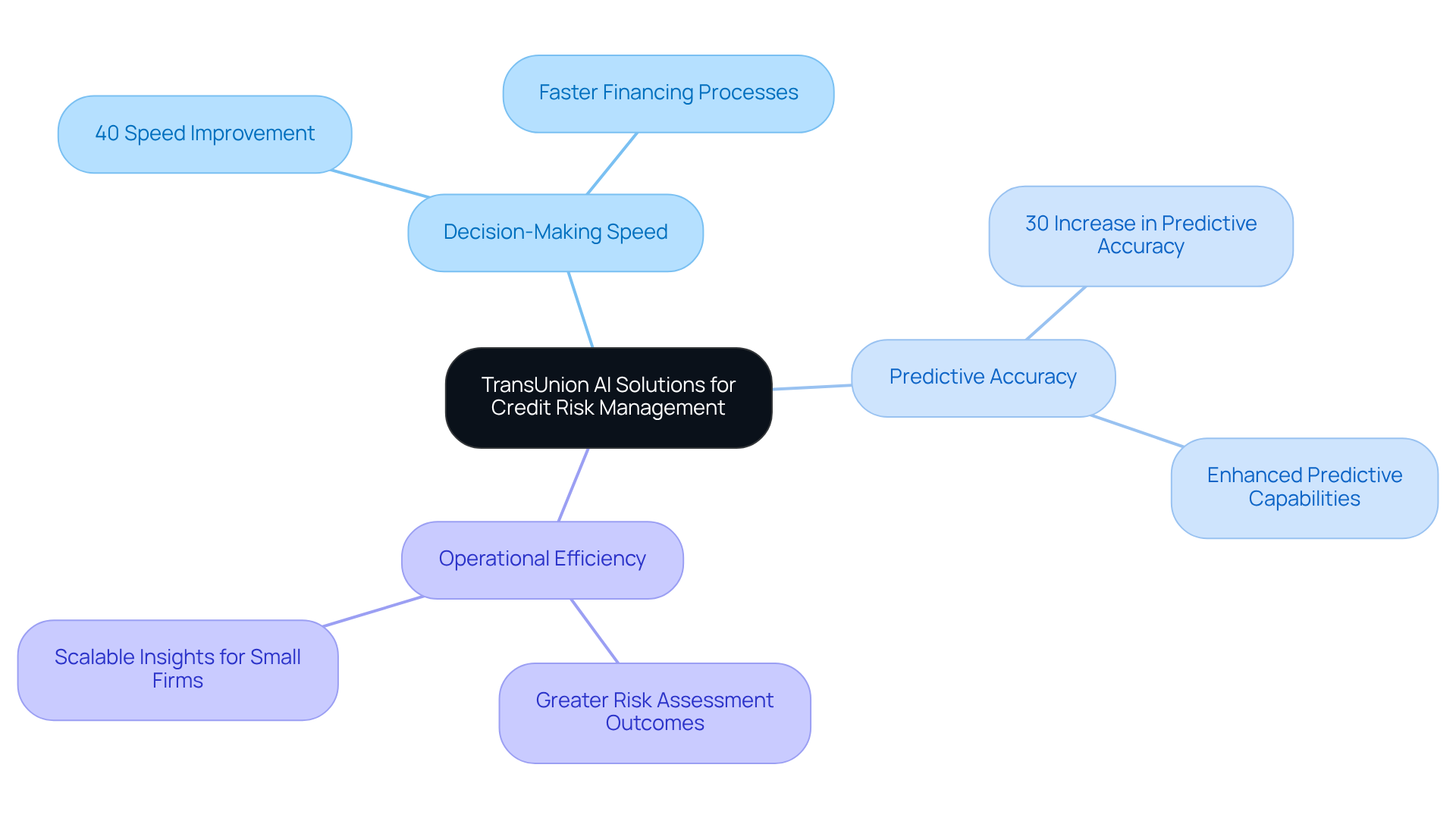 The central node represents TransUnion's AI solutions, while the branches show how these solutions improve credit risk management. Each sub-branch provides specific metrics or examples, helping you see the full picture of AI's impact. The central node represents TransUnion's AI solutions, while the branches show how these solutions improve credit risk management. Each sub-branch provides specific metrics or examples, helping you see the full picture of AI's impact.