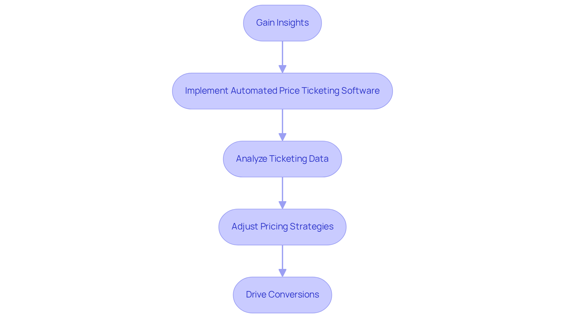 Each box in the flowchart represents a critical step in leveraging ticketing data for improved pricing strategies. Follow the arrows to see how to move from gaining insights to driving conversions in retail. Each box in the flowchart represents a critical step in leveraging ticketing data for improved pricing strategies. Follow the arrows to see how to move from gaining insights to driving conversions in retail.