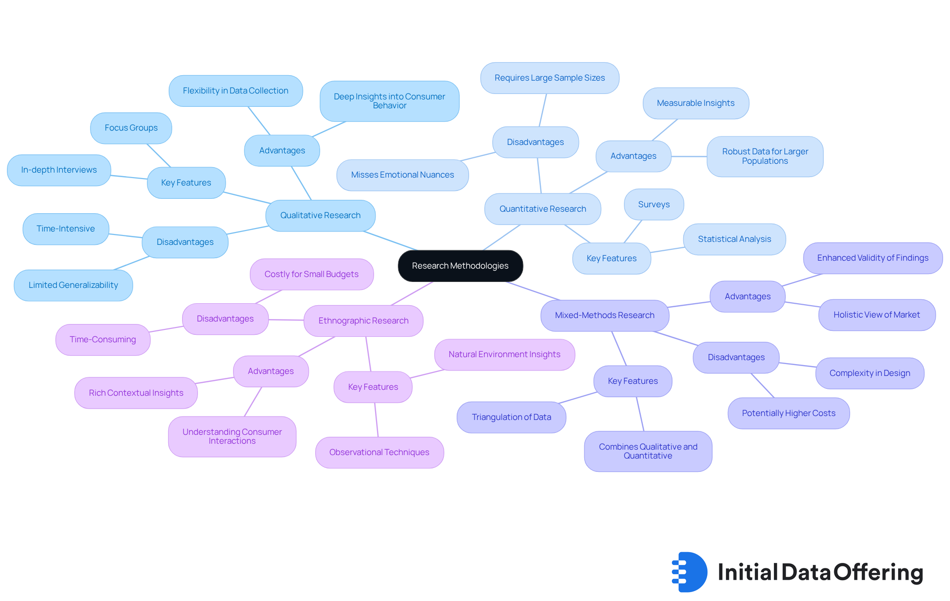 The central node represents the overall theme of research methodologies. Each branch represents a different methodology, with sub-branches providing insights into their unique features and benefits. The colors help distinguish between the methodologies, making it easier to compare them at a glance. The central node represents the overall theme of research methodologies. Each branch represents a different methodology, with sub-branches providing insights into their unique features and benefits. The colors help distinguish between the methodologies, making it easier to compare them at a glance.