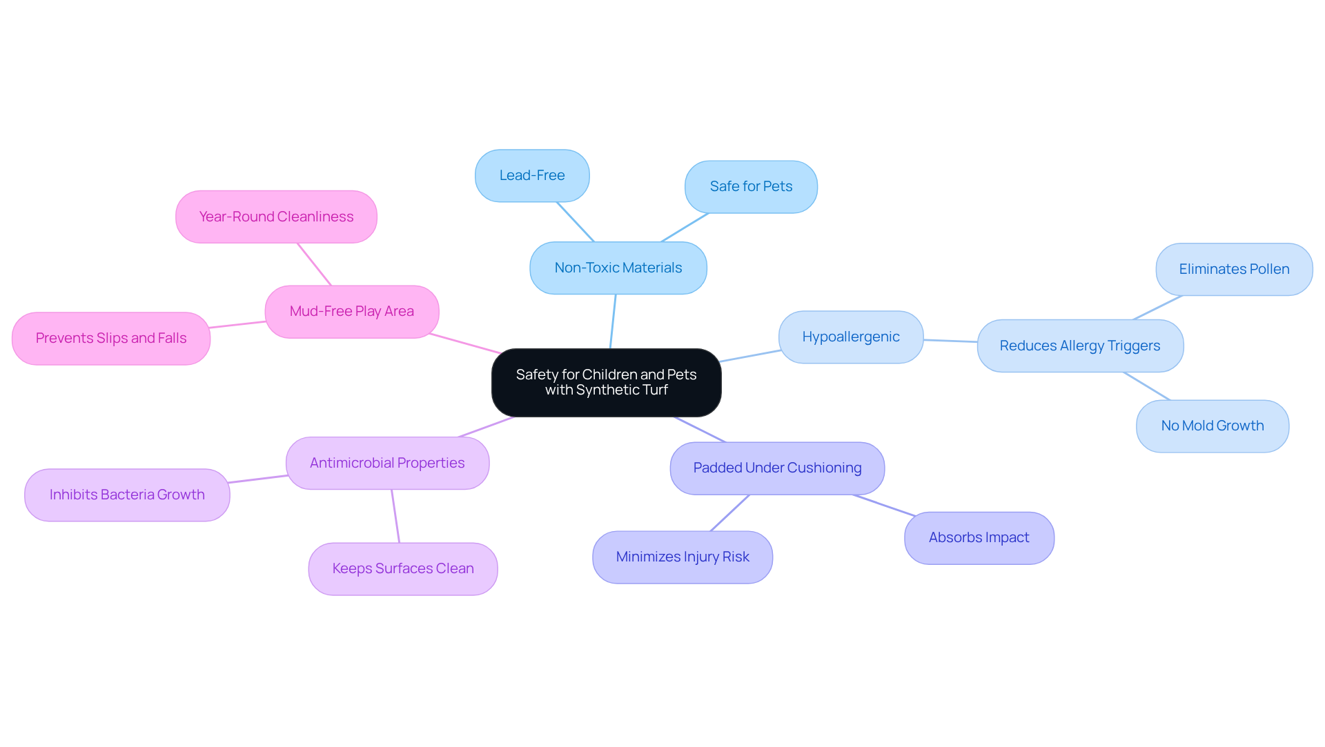The central node represents the main topic, while the branches show the various advantages of synthetic turf. Each branch highlights a specific benefit, making it easy to understand how synthetic turf contributes to a safer environment for children and pets.