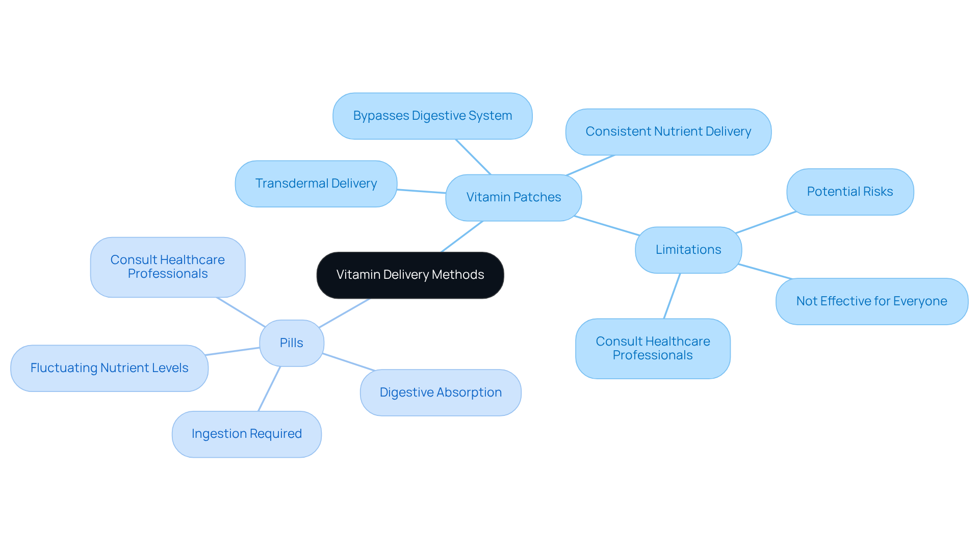 This mindmap shows the two main ways to deliver vitamins: through patches and pills. Each branch highlights key features, benefits, and considerations for each method, helping you understand how they differ and what to think about when choosing between them. This mindmap shows the two main ways to deliver vitamins: through patches and pills. Each branch highlights key features, benefits, and considerations for each method, helping you understand how they differ and what to think about when choosing between them.