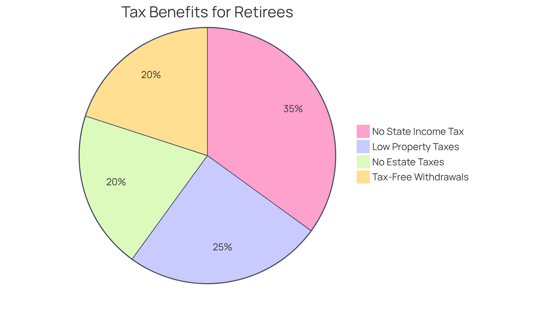 Each slice of the pie shows a different tax benefit for retirees. The larger the slice, the more significant the benefit is in enhancing financial security and quality of life. Each slice of the pie shows a different tax benefit for retirees. The larger the slice, the more significant the benefit is in enhancing financial security and quality of life.
