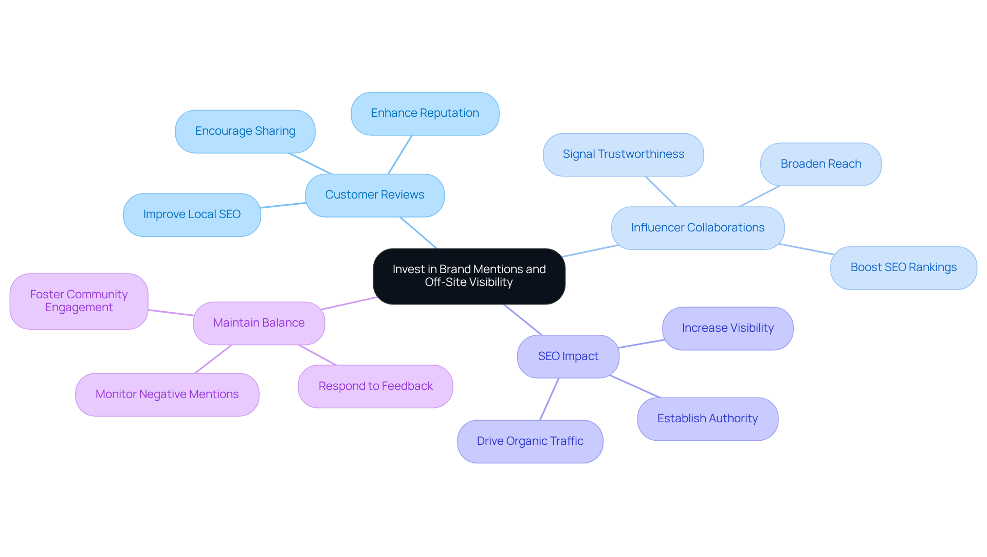 Start at the center with the main focus on brand authority, then explore each strategy and its specific actions. Each branch represents a different approach to enhancing your brand's reputation.