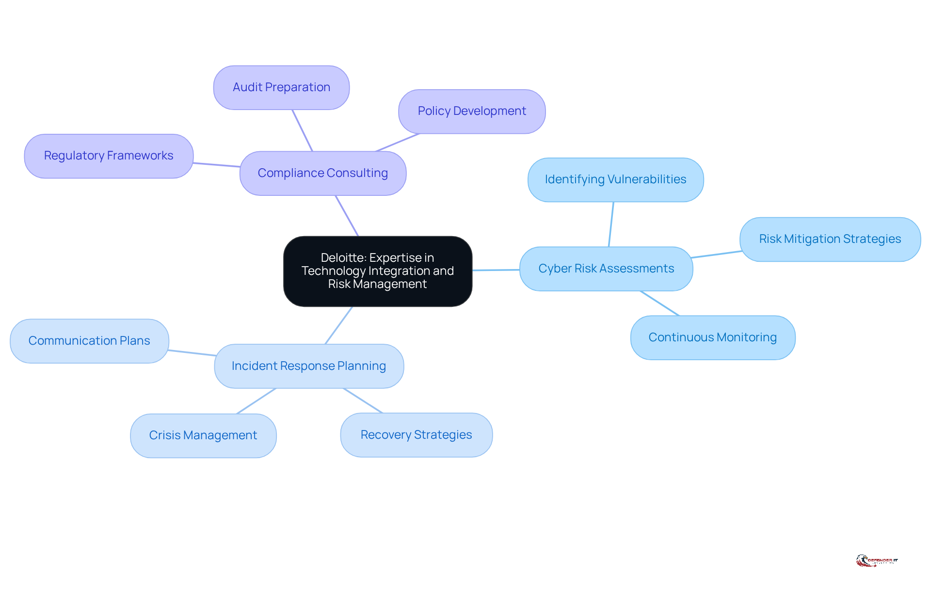 The center of the mindmap shows Deloitte's main focus. Each branch represents a specific service they provide, and the sub-branches give more details about what each service entails. This layout helps you see how Deloitte supports organizations in managing digital security risks. The center of the mindmap shows Deloitte's main focus. Each branch represents a specific service they provide, and the sub-branches give more details about what each service entails. This layout helps you see how Deloitte supports organizations in managing digital security risks.