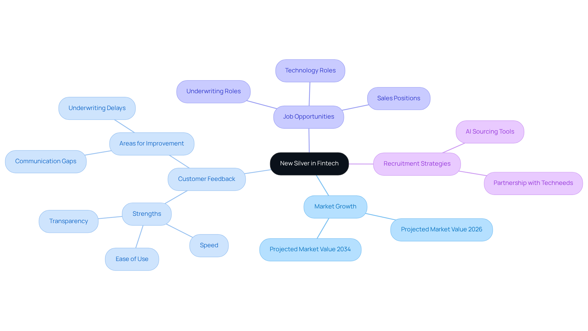 The center represents New Silver's position in fintech, with branches showing related topics. Each branch highlights important aspects of the company, making it easy to see how they connect. The center represents New Silver's position in fintech, with branches showing related topics. Each branch highlights important aspects of the company, making it easy to see how they connect.