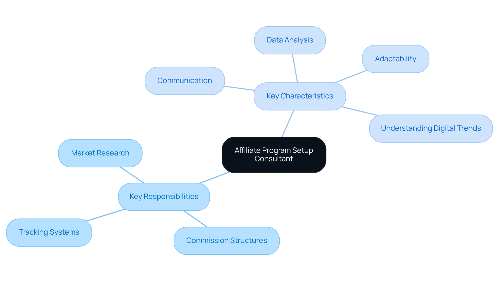 The central node represents the consultant's role, while the branches show their responsibilities and traits. Each branch highlights a specific area of focus, helping you understand what makes an effective consultant in affiliate marketing.